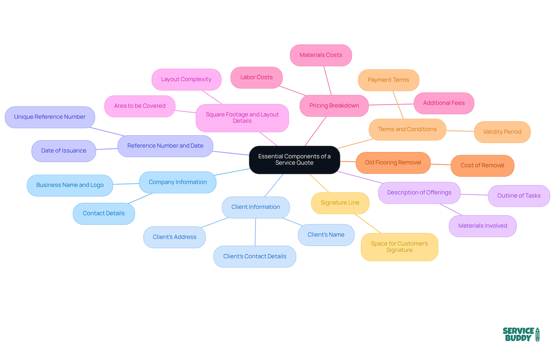 This mindmap shows the key elements needed in a service quote. Start from the center and follow the branches to see how each part contributes to making a clear and trustworthy estimate.