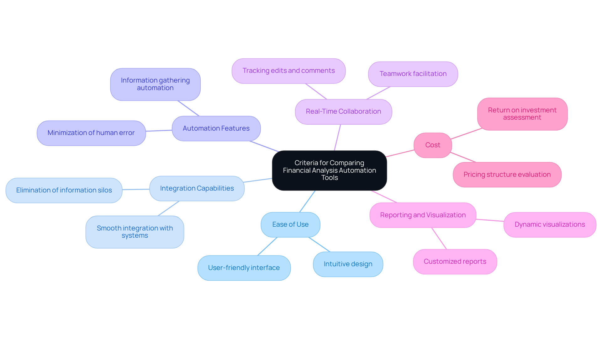 The central node represents the main topic, while each branch shows a specific criterion for evaluation. Sub-branches can provide additional details, helping you understand what to consider when choosing a tool. The central node represents the main topic, while each branch shows a specific criterion for evaluation. Sub-branches can provide additional details, helping you understand what to consider when choosing a tool.