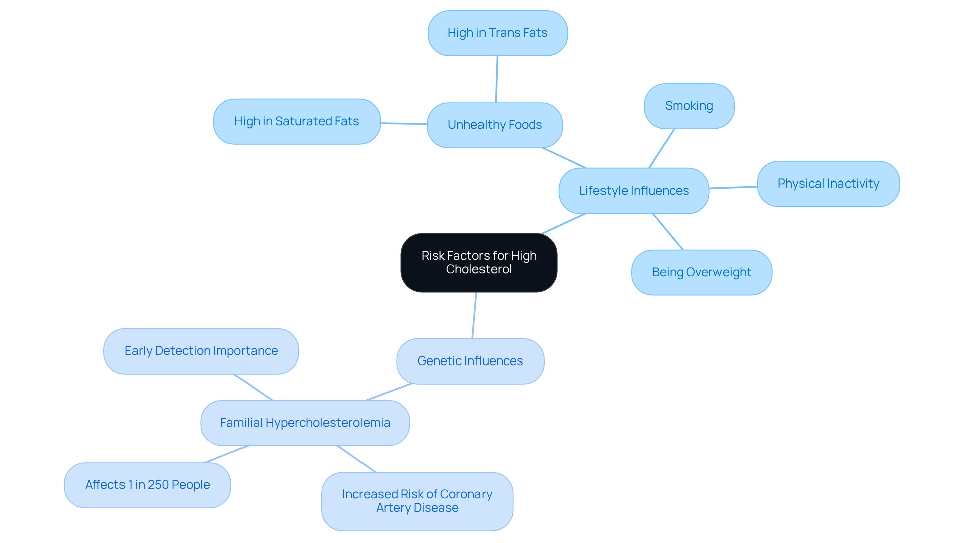 The central node represents the overall topic, while the branches show how lifestyle and genetic factors contribute to cholesterol levels. Each sub-branch provides specific examples or conditions that can affect heart health.