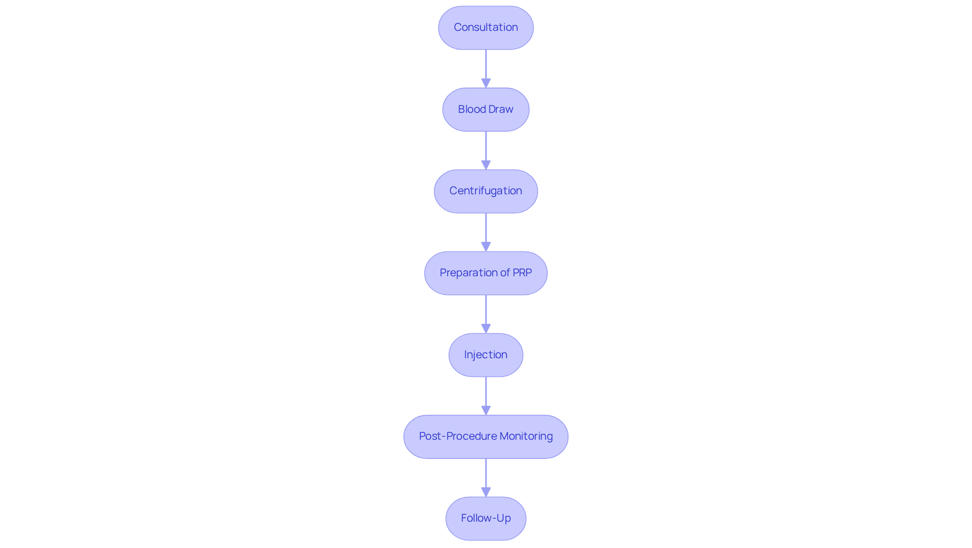 This flowchart guides you through the PRP treatment process step by step. Each box represents a stage in your journey, from your first consultation to your follow-up visits. Follow the arrows to see how each step leads to the next, helping you understand what to expect during your treatment.