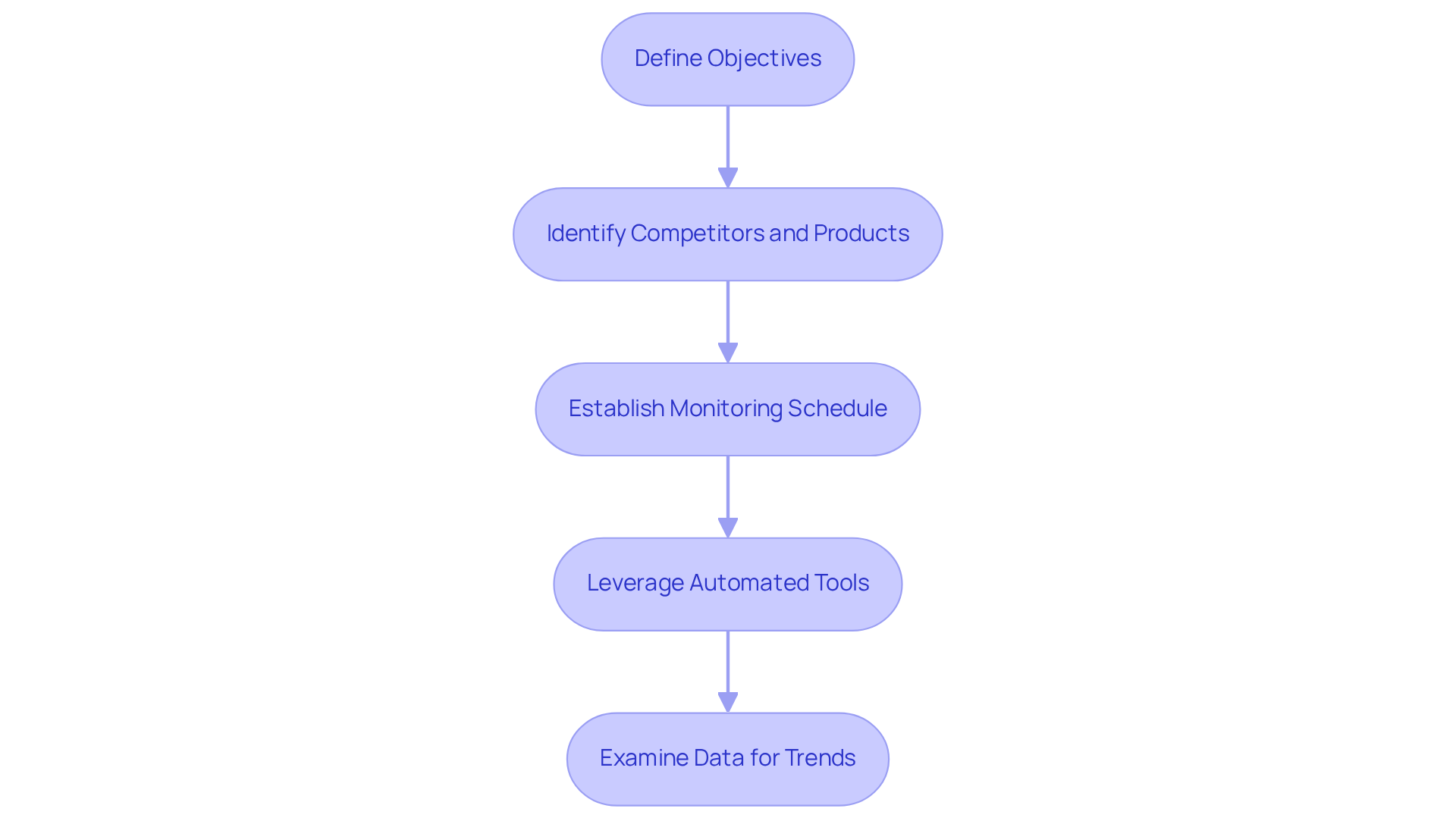 Each box represents a step in the price monitoring process. Follow the arrows to see how each step leads to the next, helping retailers implement an effective strategy.
