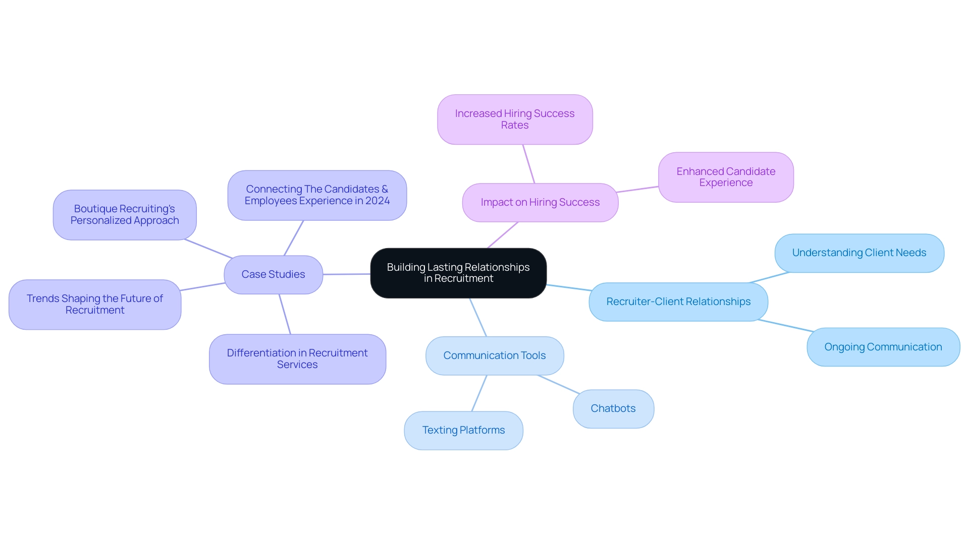 The central node represents the main theme, with branches demonstrating various strategies, tools, and impacts related to recruitment.