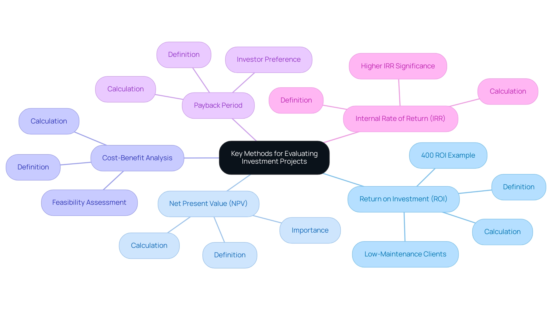 The central node represents the overall topic, with branches showing the five key evaluation methods and their respective details.