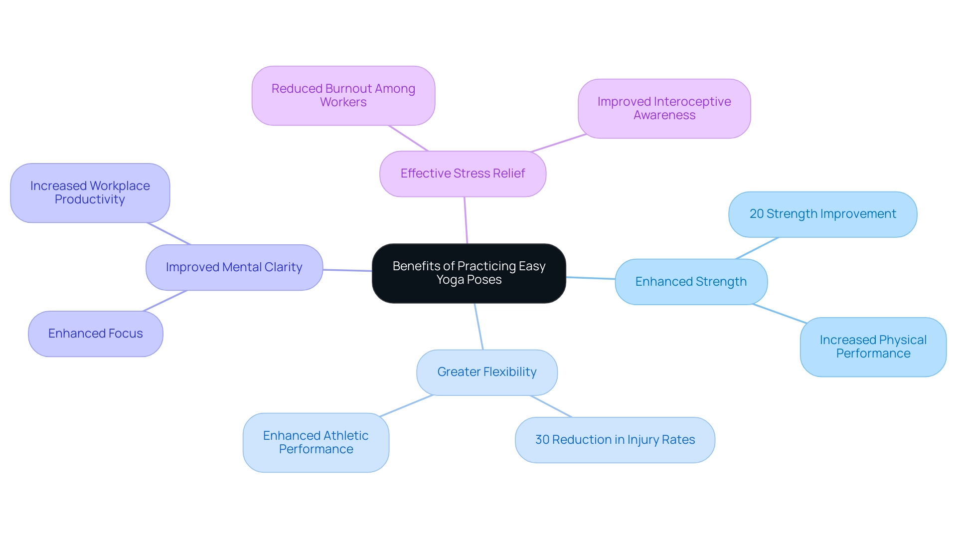 Each branch represents a specific benefit of yoga practice, with sub-branches detailing supporting statistics or expert insights.