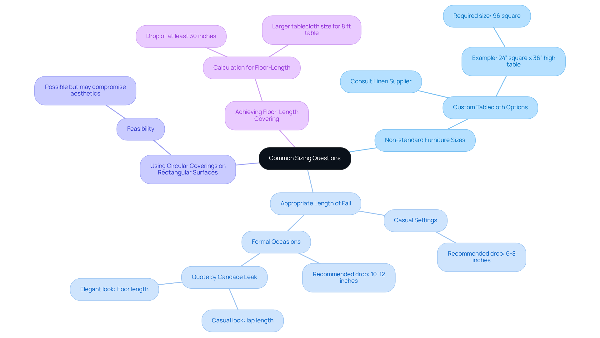 The center node represents the main topic of sizing questions. Each branch leads to a specific question, and the sub-branches provide detailed answers and tips. This layout helps you quickly find the information you need about tablecloth sizing.