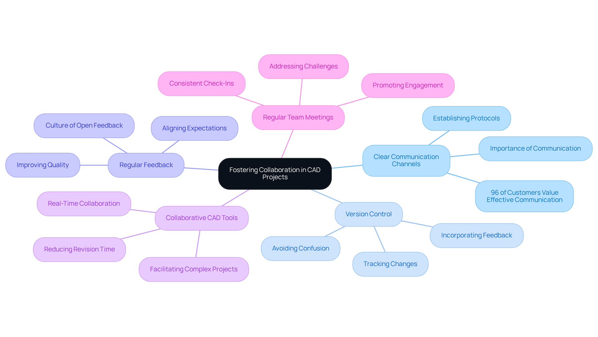 The central node represents the main goal of improving collaboration, while each branch shows a specific strategy. Follow the branches to see how each strategy contributes to better teamwork and project success.