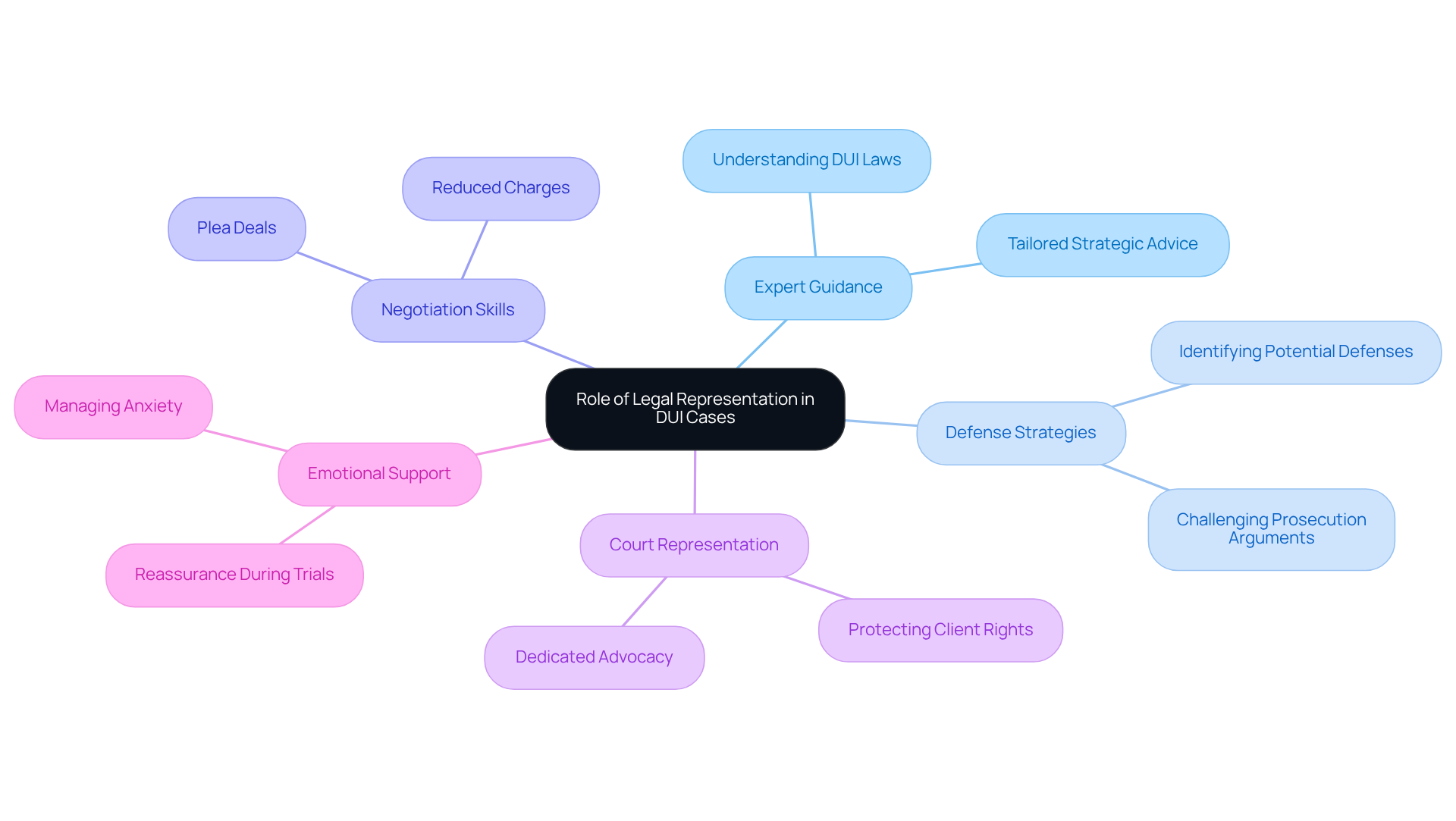 This mindmap illustrates how having a lawyer can help in various ways when facing DUI charges. Each branch represents a different benefit, showing how they all connect back to the central idea of legal representation.