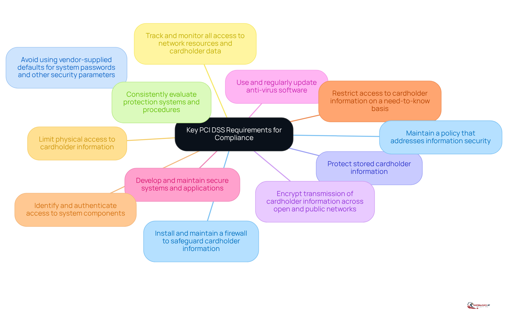 This mindmap shows the essential requirements for PCI DSS compliance. Start at the center with the main topic, and follow the branches to see each specific requirement. Each branch represents a crucial step organizations must take to protect cardholder information and maintain compliance. This mindmap shows the essential requirements for PCI DSS compliance. Start at the center with the main topic, and follow the branches to see each specific requirement. Each branch represents a crucial step organizations must take to protect cardholder information and maintain compliance.