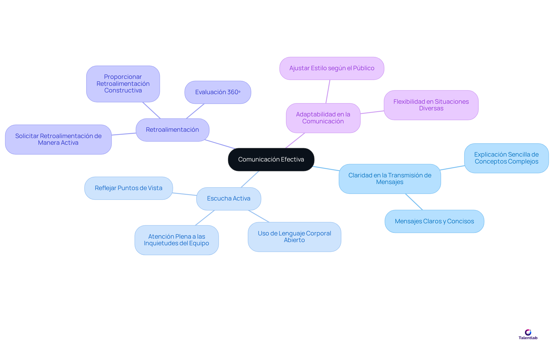 Este mindmap muestra los elementos clave de la comunicación efectiva. Cada rama representa un aspecto importante que contribuye a una mejor comunicación en el entorno laboral. Puedes seguir las ramas para entender cómo cada uno se relaciona con el concepto central.