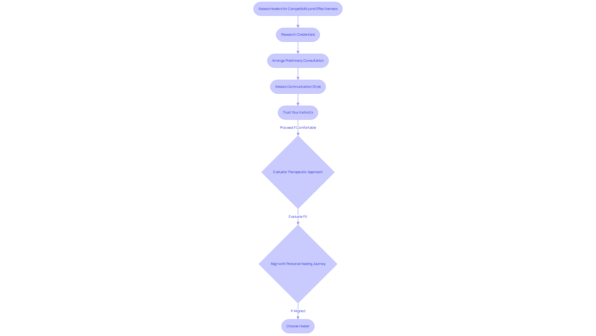 Follow the flowchart to see how to evaluate potential healers. Each step guides you through important considerations, from researching their background to trusting your feelings about their approach. Follow the flowchart to see how to evaluate potential healers. Each step guides you through important considerations, from researching their background to trusting your feelings about their approach.