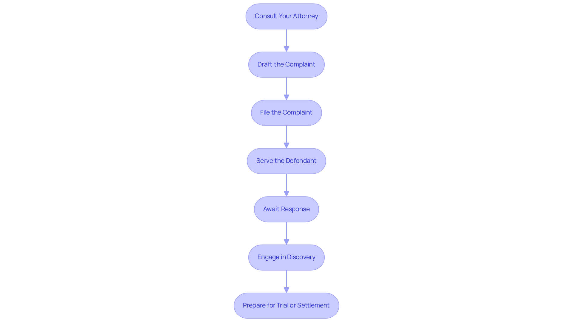 This flowchart guides you through the steps of filing a lawsuit. Each box represents a key action you need to take, and the arrows show the order in which to complete them. Follow the path from the top to the bottom to navigate the process smoothly. This flowchart guides you through the steps of filing a lawsuit. Each box represents a key action you need to take, and the arrows show the order in which to complete them. Follow the path from the top to the bottom to navigate the process smoothly.