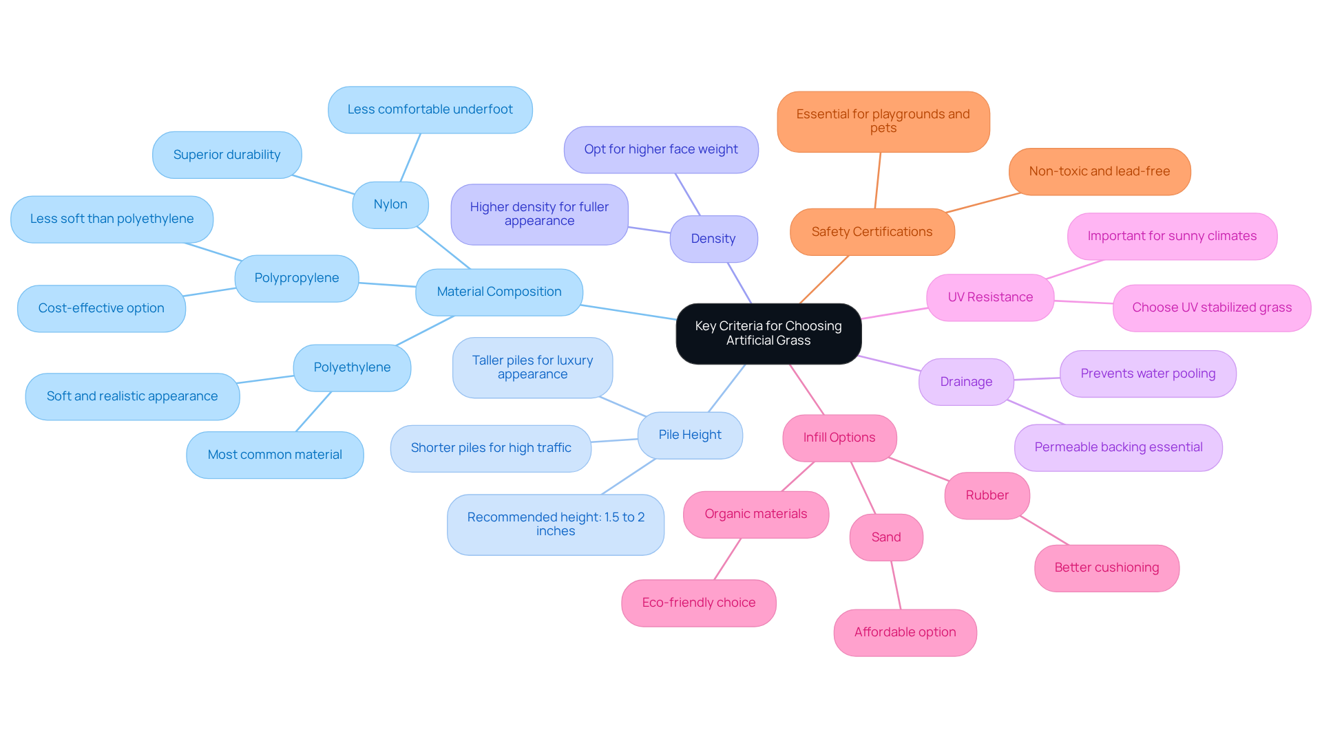 The center represents the main topic, and each branch shows a key criterion. Follow the branches to explore specific details about each criterion, helping you make an informed choice.