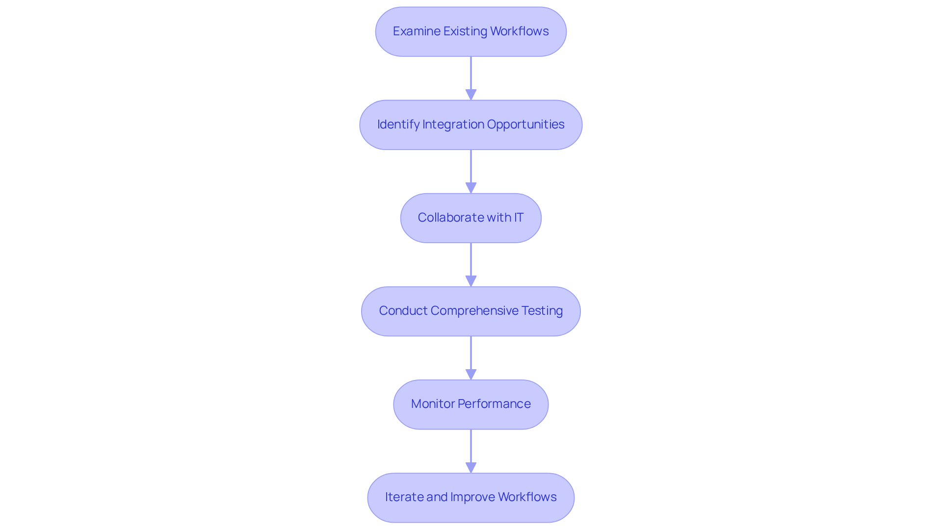 This flowchart shows the steps to integrate electronic data capture systems into existing workflows. Follow the arrows to see how each step leads to the next, from examining workflows to improving them after integration.