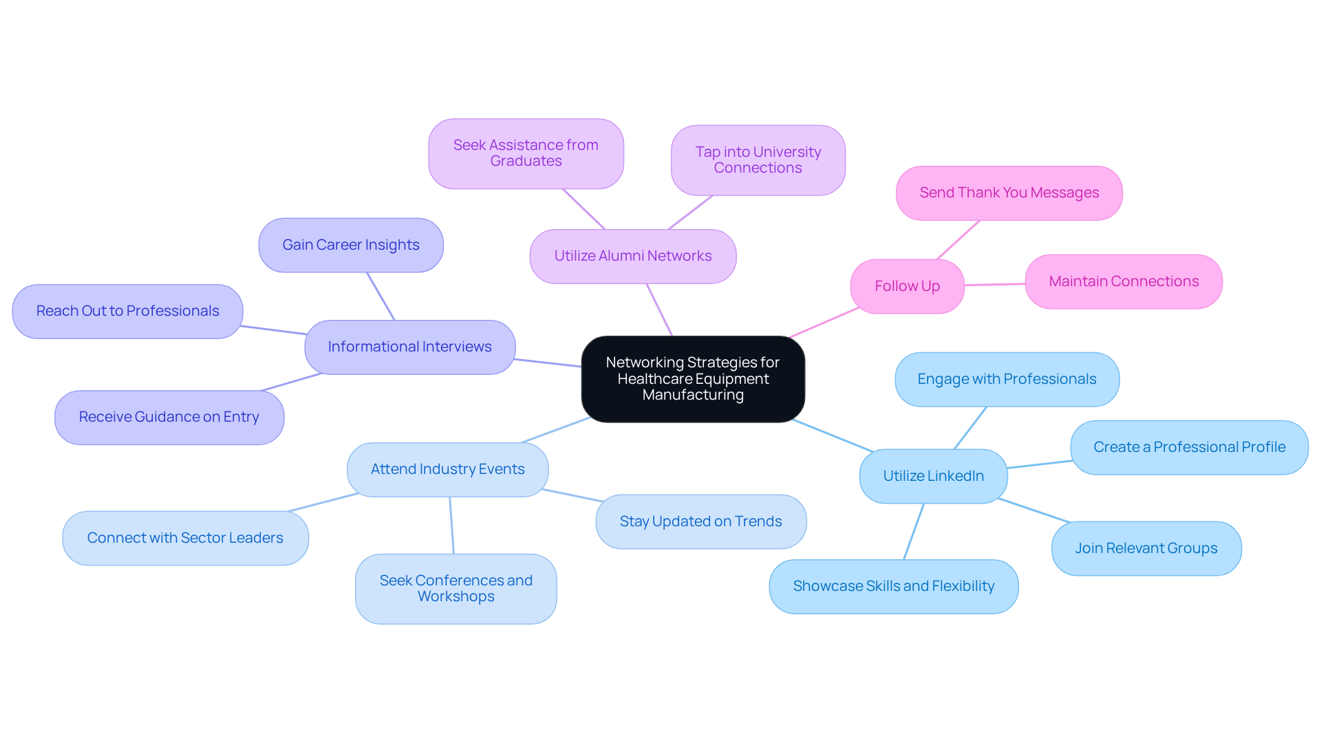 The central node represents the main theme of networking, while each branch shows a different strategy. Follow the branches to explore tips and insights that can help you connect with industry professionals. The central node represents the main theme of networking, while each branch shows a different strategy. Follow the branches to explore tips and insights that can help you connect with industry professionals.