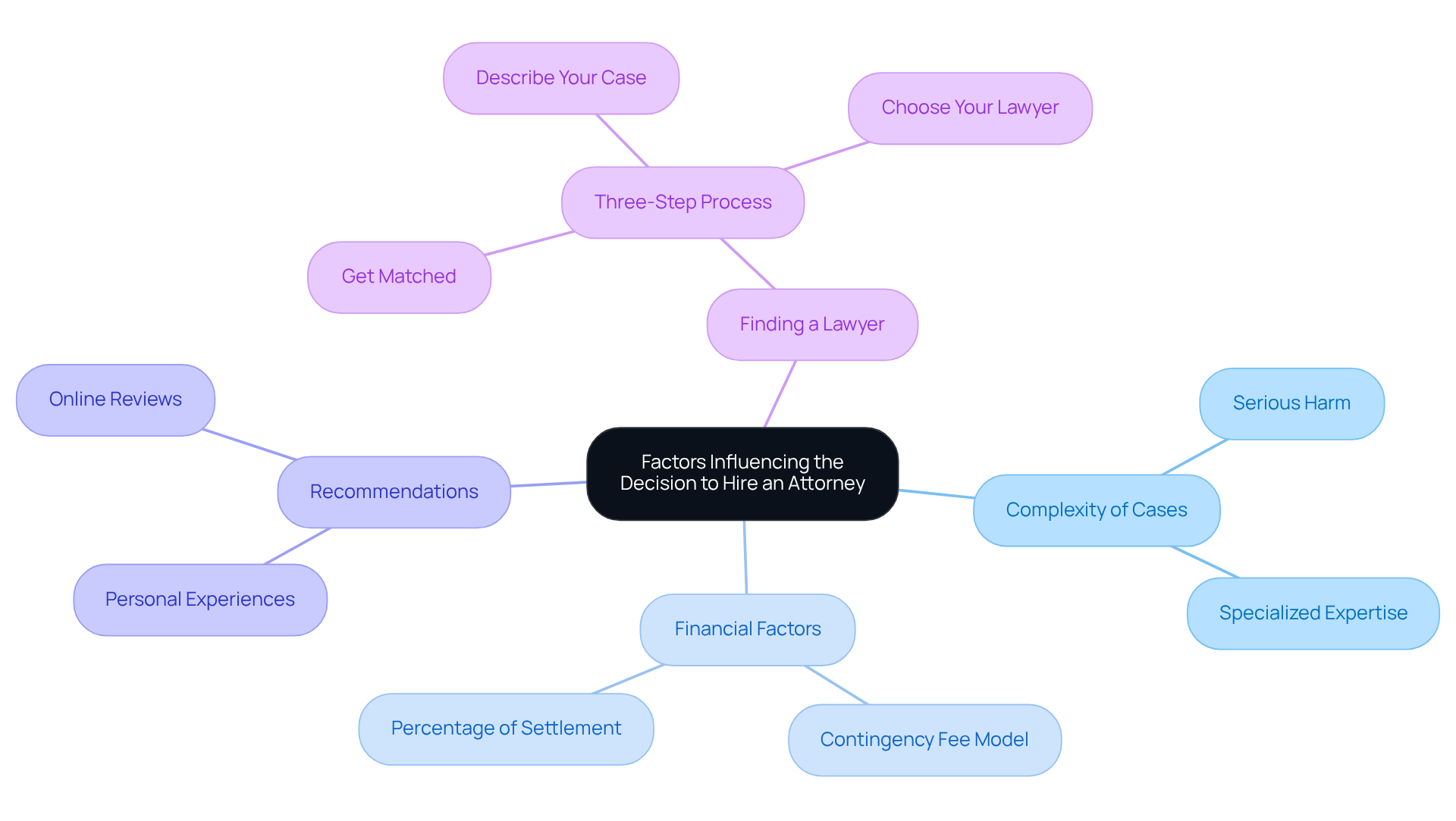 This mindmap starts with the central idea of hiring an attorney and branches out into key factors that influence this decision. Each branch represents a different aspect, such as case complexity or financial considerations, helping you see how they all connect and contribute to the overall decision-making process. This mindmap starts with the central idea of hiring an attorney and branches out into key factors that influence this decision. Each branch represents a different aspect, such as case complexity or financial considerations, helping you see how they all connect and contribute to the overall decision-making process.