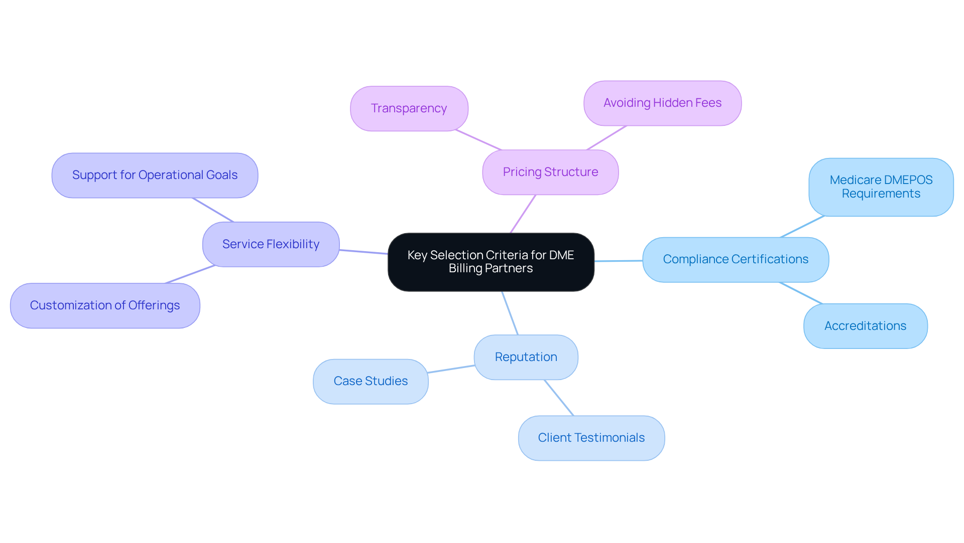 This mindmap helps you visualize the important factors to consider when choosing a billing partner. Start at the center with the main criteria, then follow the branches to see specific areas to evaluate, ensuring you make a well-informed decision. This mindmap helps you visualize the important factors to consider when choosing a billing partner. Start at the center with the main criteria, then follow the branches to see specific areas to evaluate, ensuring you make a well-informed decision.