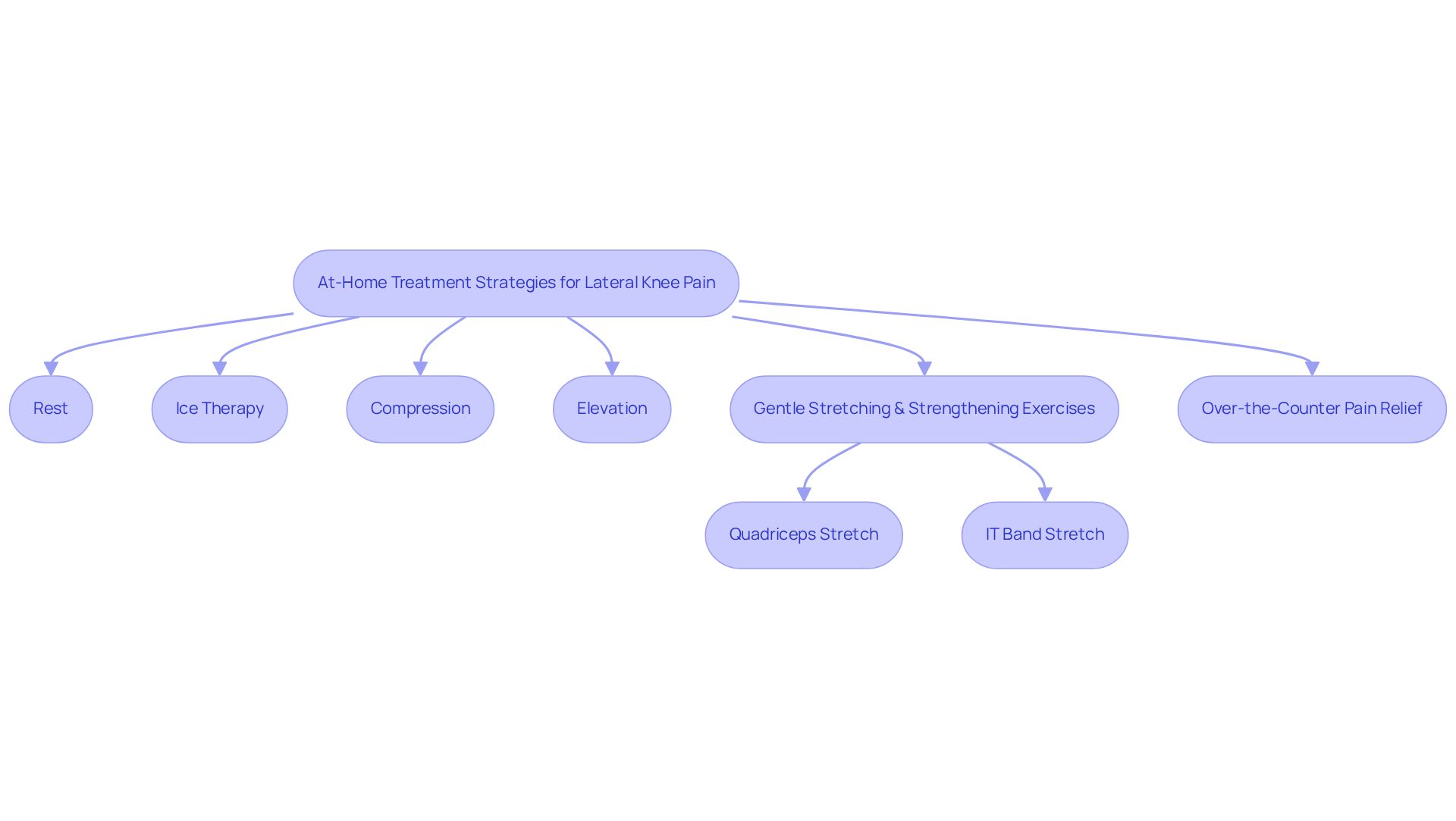 This flowchart outlines the steps you can take to manage lateral knee pain at home. Start at the top with the main strategies, and follow the arrows to see how each action contributes to relieving your discomfort. Each box represents a different treatment option, and the sub-boxes under stretching show specific exercises you can do. This flowchart outlines the steps you can take to manage lateral knee pain at home. Start at the top with the main strategies, and follow the arrows to see how each action contributes to relieving your discomfort. Each box represents a different treatment option, and the sub-boxes under stretching show specific exercises you can do.