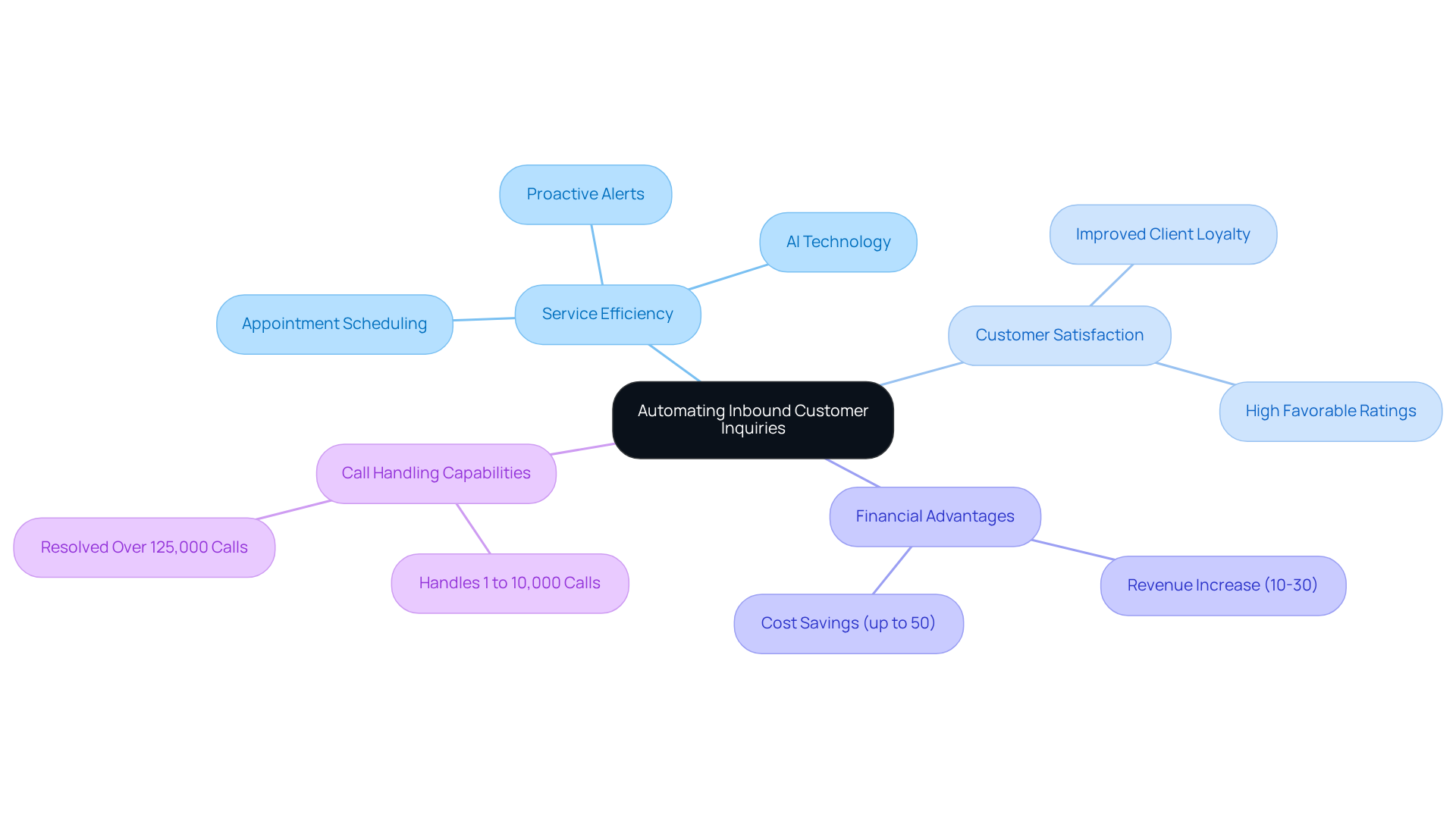 The central node represents the main topic of automating inquiries, while the branches show the various benefits and insights related to this technology. Each color-coded branch helps you easily identify different aspects of the automation process.