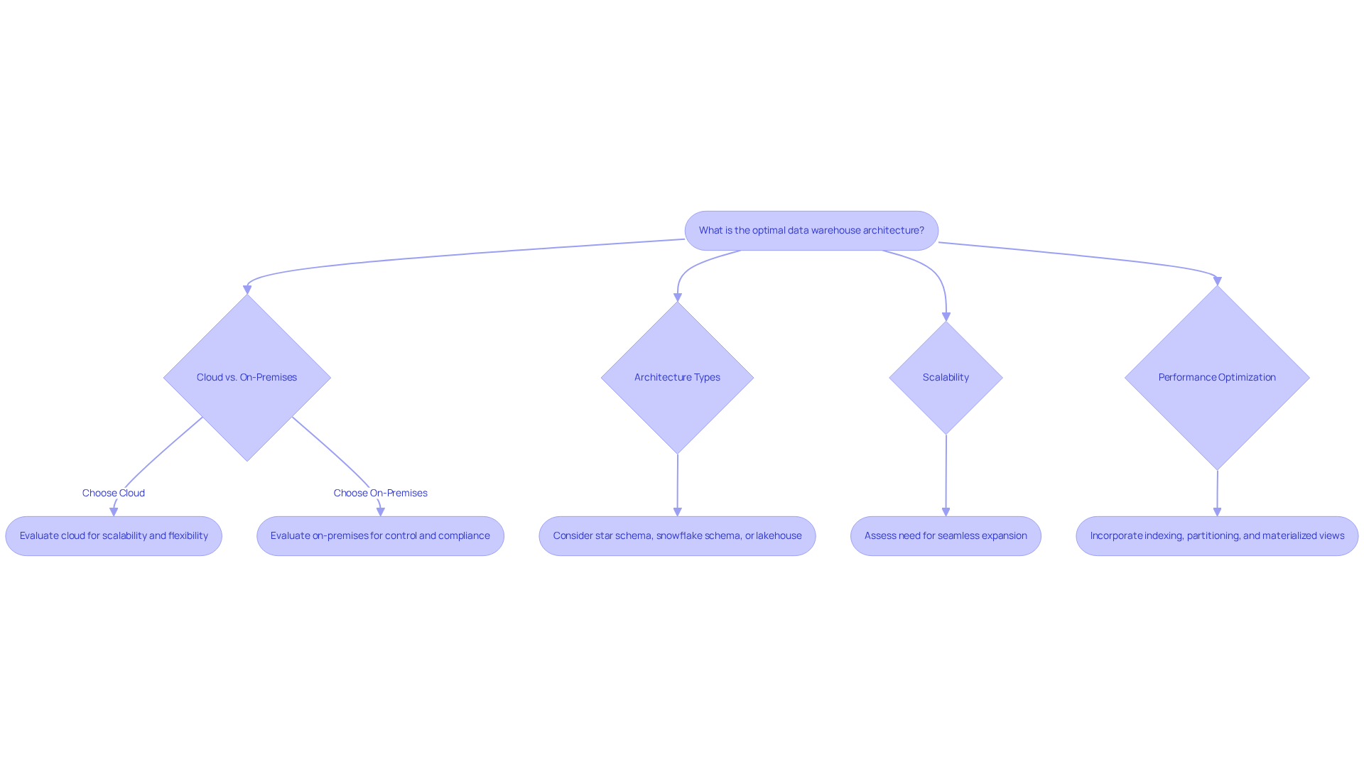 This flowchart guides you through the key considerations for selecting a data warehouse architecture. Follow the arrows to explore each factor and see how they influence your final decision. This flowchart guides you through the key considerations for selecting a data warehouse architecture. Follow the arrows to explore each factor and see how they influence your final decision.
