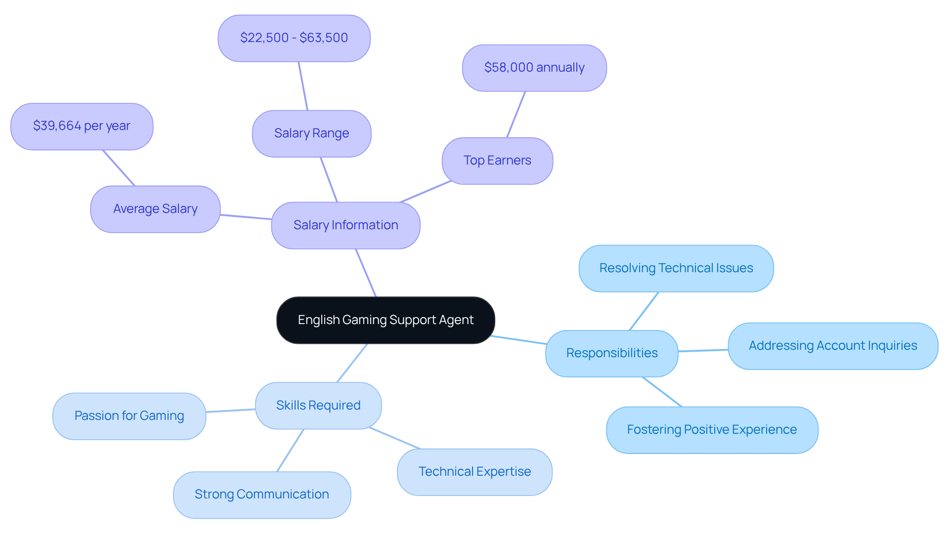 The central node represents the job title, while branches show key aspects of the role. Each sub-node provides specific details, helping you understand what it takes to be a successful Gaming Support Agent. The central node represents the job title, while branches show key aspects of the role. Each sub-node provides specific details, helping you understand what it takes to be a successful Gaming Support Agent.