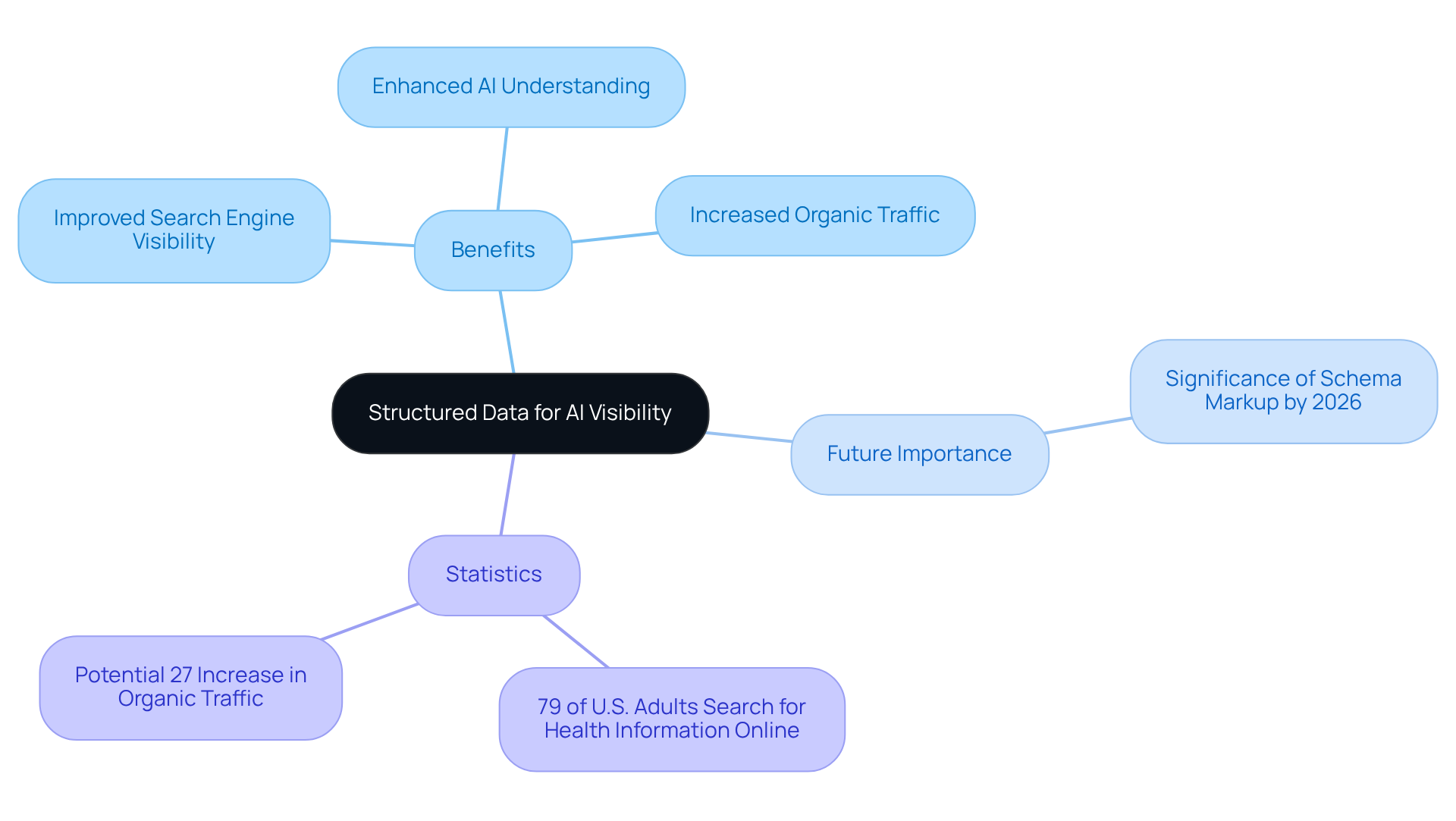 This mindmap shows how structured data can improve your healthcare facility's visibility online. Start at the center with the main idea, then explore the benefits, future importance, and relevant statistics that highlight why keeping your data organized is crucial.