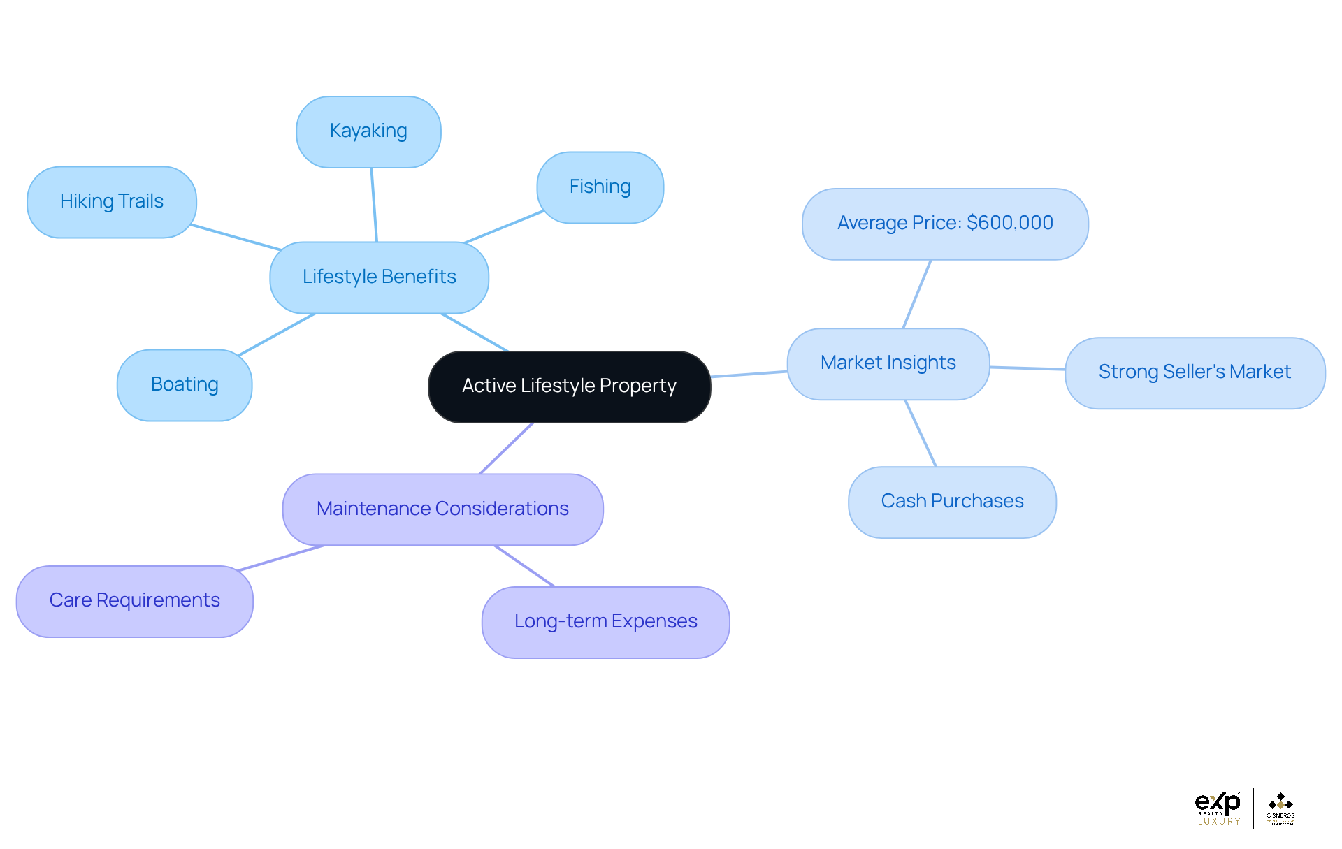 The central node represents the main theme of active lifestyle properties. Each branch highlights key aspects of waterfront living, showing how they connect to the overall experience of owning a home in this vibrant community.