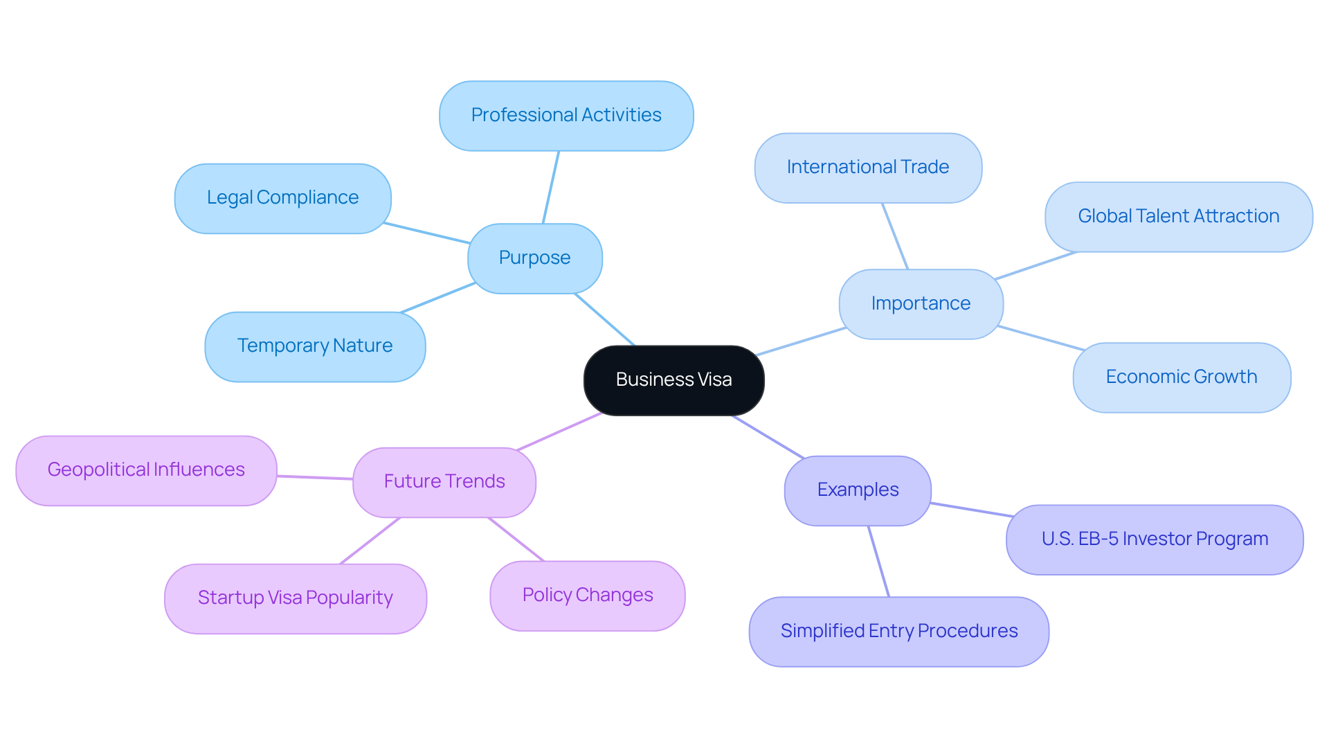 This mindmap starts with the central idea of business visas and branches out to show their purpose, importance, examples, and future trends. Each branch represents a key aspect of the topic, helping you see how they connect and contribute to the overall understanding of business visas.
