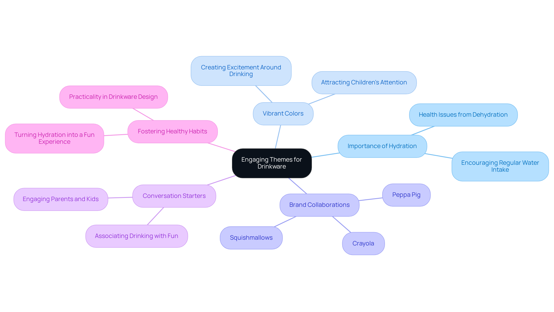 This mindmap shows how choosing fun and colorful drinkware can help kids drink more water. Each branch represents a different aspect of why these themes are important, making it easy to see how they all connect to the main idea.