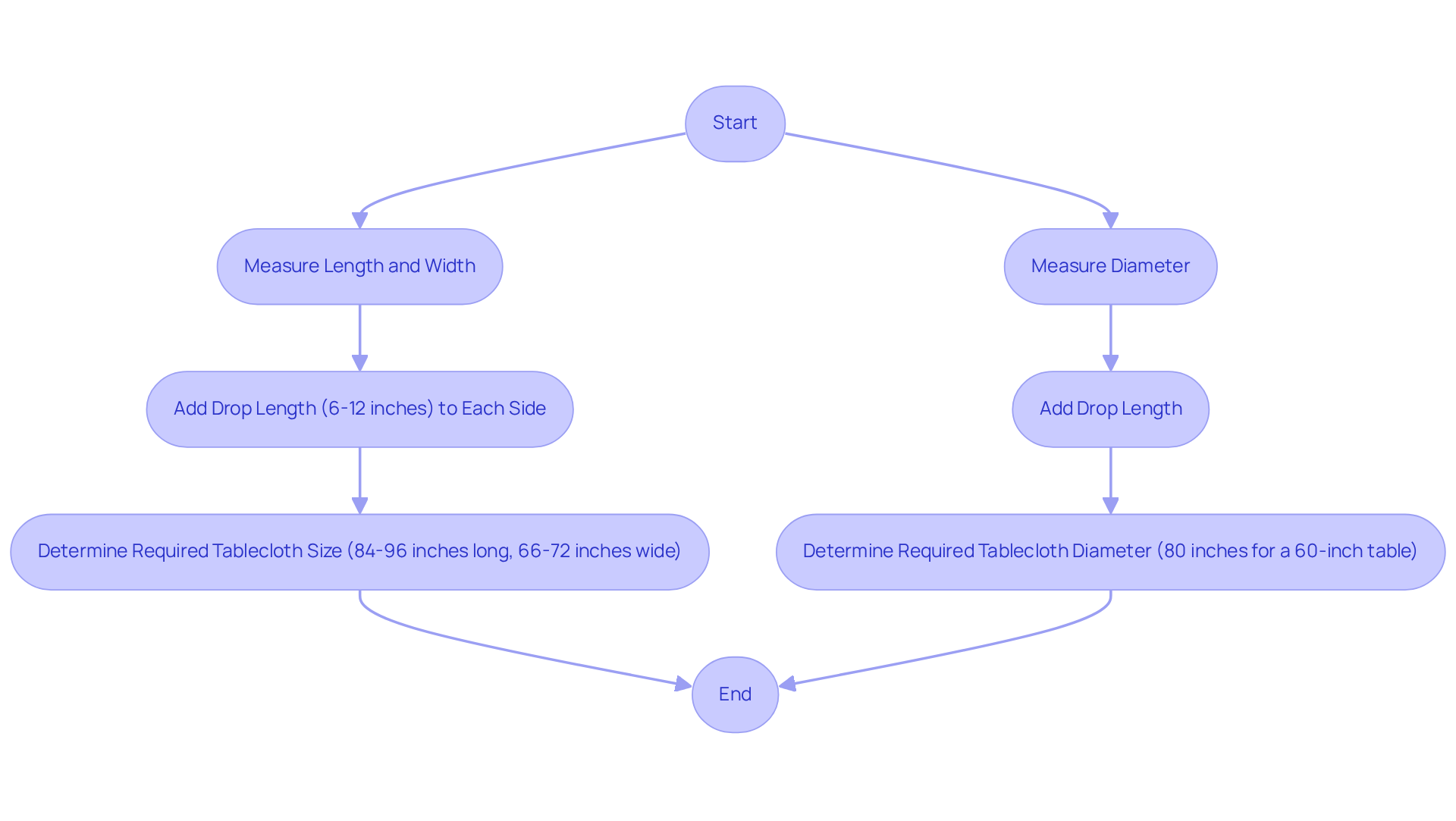 Follow the arrows to see how to measure your table and find the right size for your tablecloth. Each step guides you through the process, whether you have a rectangular or circular table.