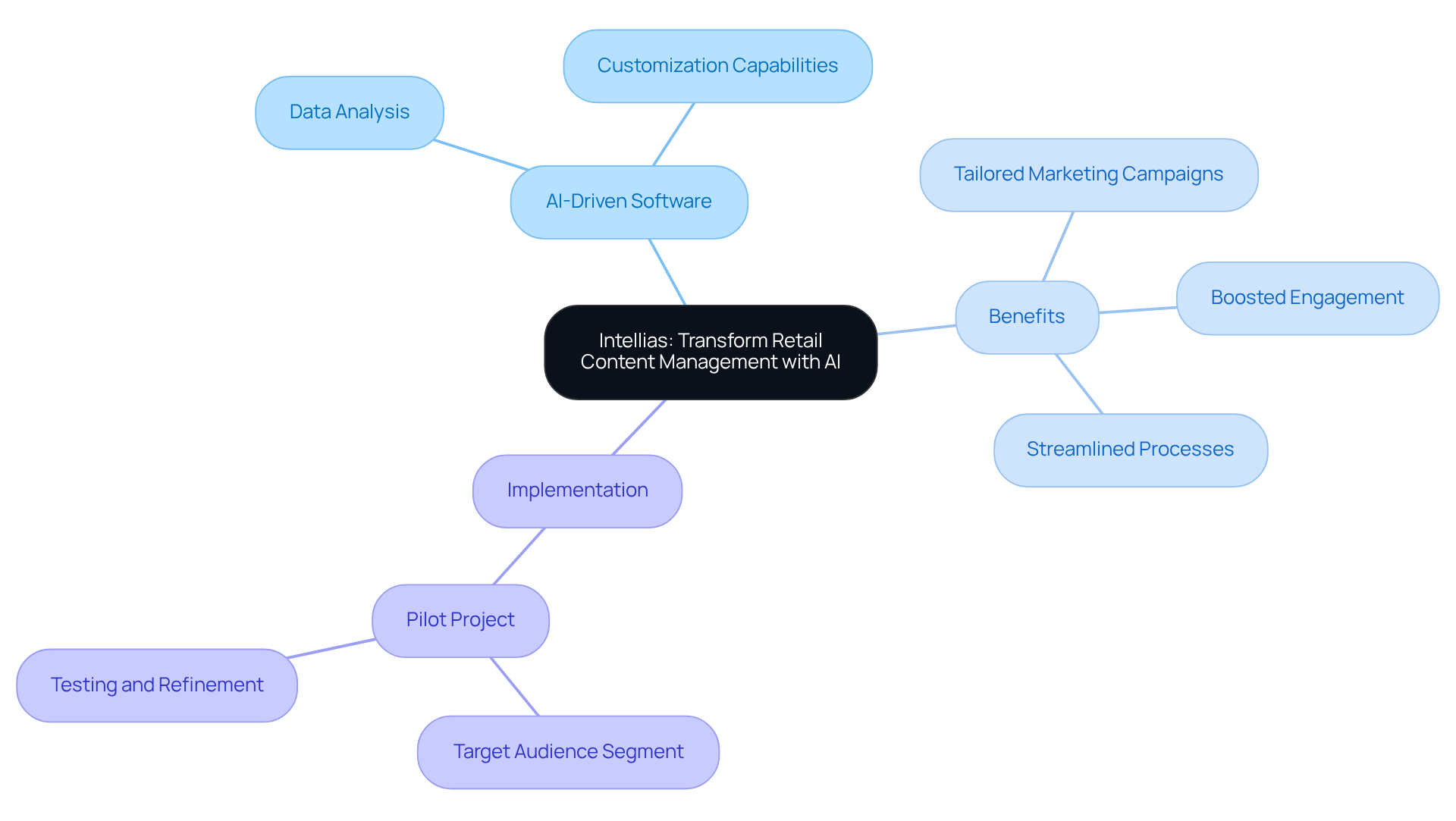 The center shows the main focus on AI in retail. Each branch represents a key aspect: benefits of using AI and steps for implementation. Follow the branches to see how they connect and support the main idea.