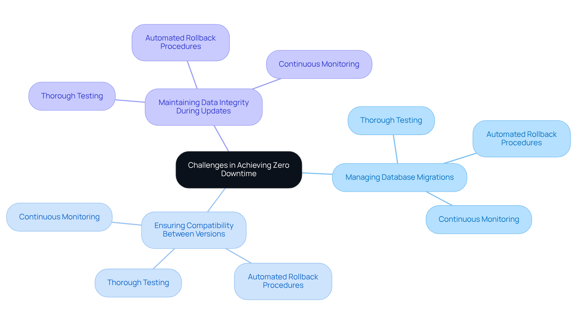 The central node represents the main topic, while the branches show the challenges faced and the solutions that can help overcome them. Follow the lines to see how each challenge connects to its solutions.