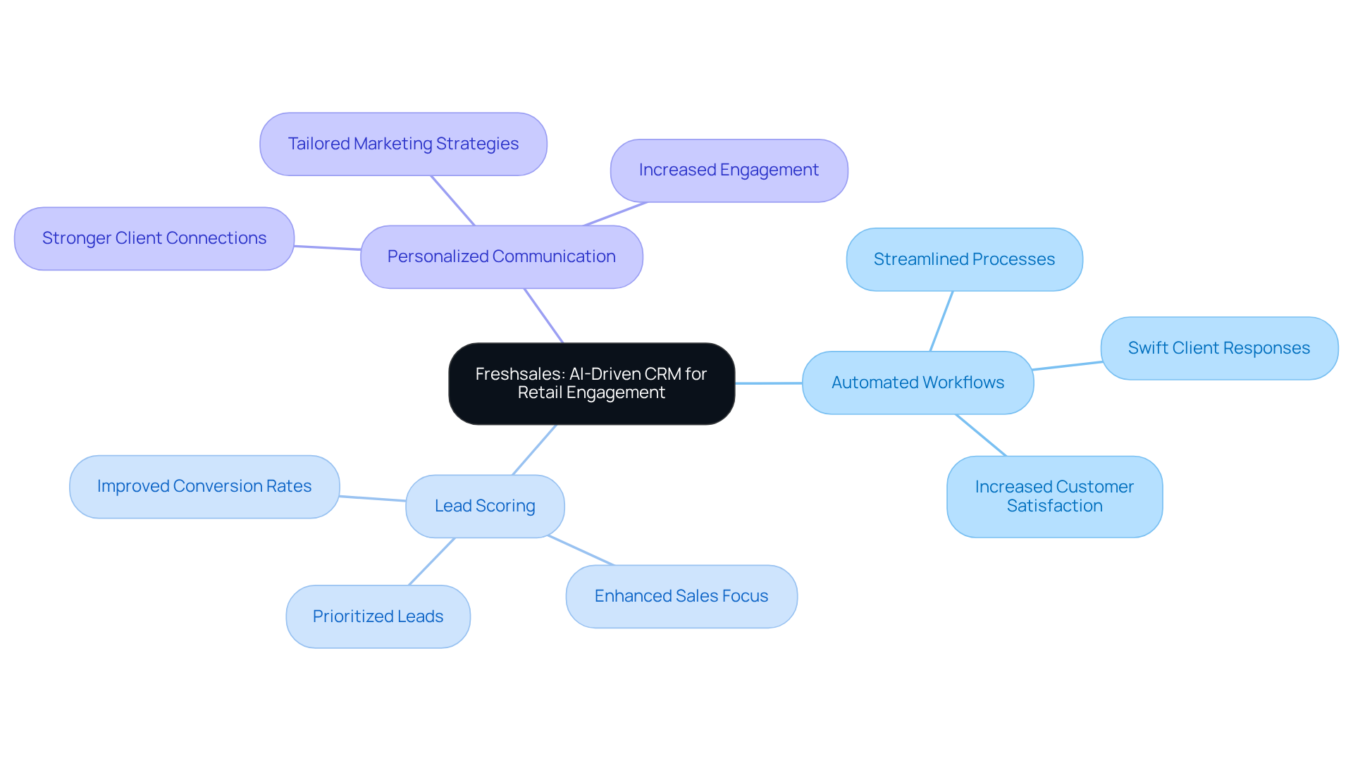 The central node represents Freshsales, while the branches show its key features and the positive impacts they have on retail engagement and sales. Follow the branches to understand how each feature contributes to overall success.