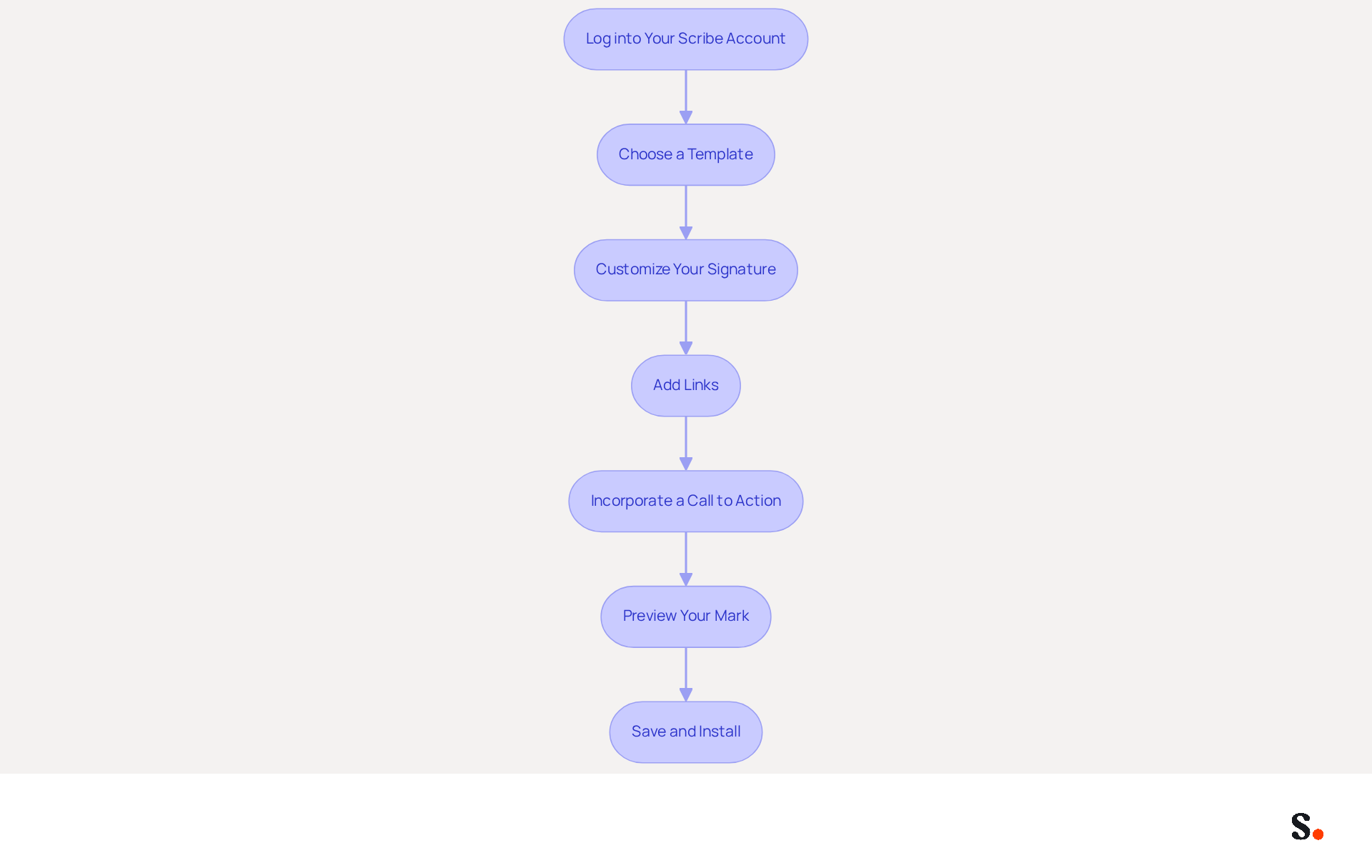 Each box represents a step in the process of creating your email signature. Follow the arrows to see the order in which you should complete each task, from logging in to saving your signature. Each box represents a step in the process of creating your email signature. Follow the arrows to see the order in which you should complete each task, from logging in to saving your signature.