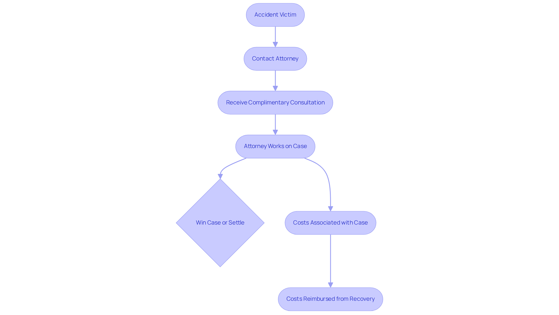 This flowchart shows the steps an accident victim can take to access legal services without upfront costs. Each box represents a stage in the process, and the arrows indicate the flow from one step to the next. The side note highlights that while there are costs involved, they are typically covered from the compensation received.