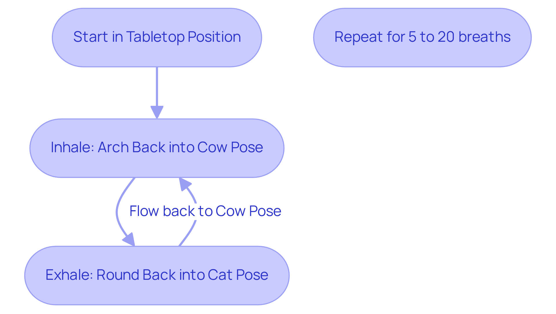 This flowchart guides you through the Cat-Cow Stretch. Start in the tabletop position, then follow the arrows to see how to move into Cow Pose and Cat Pose. Each step shows what to do with your breath, helping you flow smoothly through the stretch. This flowchart guides you through the Cat-Cow Stretch. Start in the tabletop position, then follow the arrows to see how to move into Cow Pose and Cat Pose. Each step shows what to do with your breath, helping you flow smoothly through the stretch.