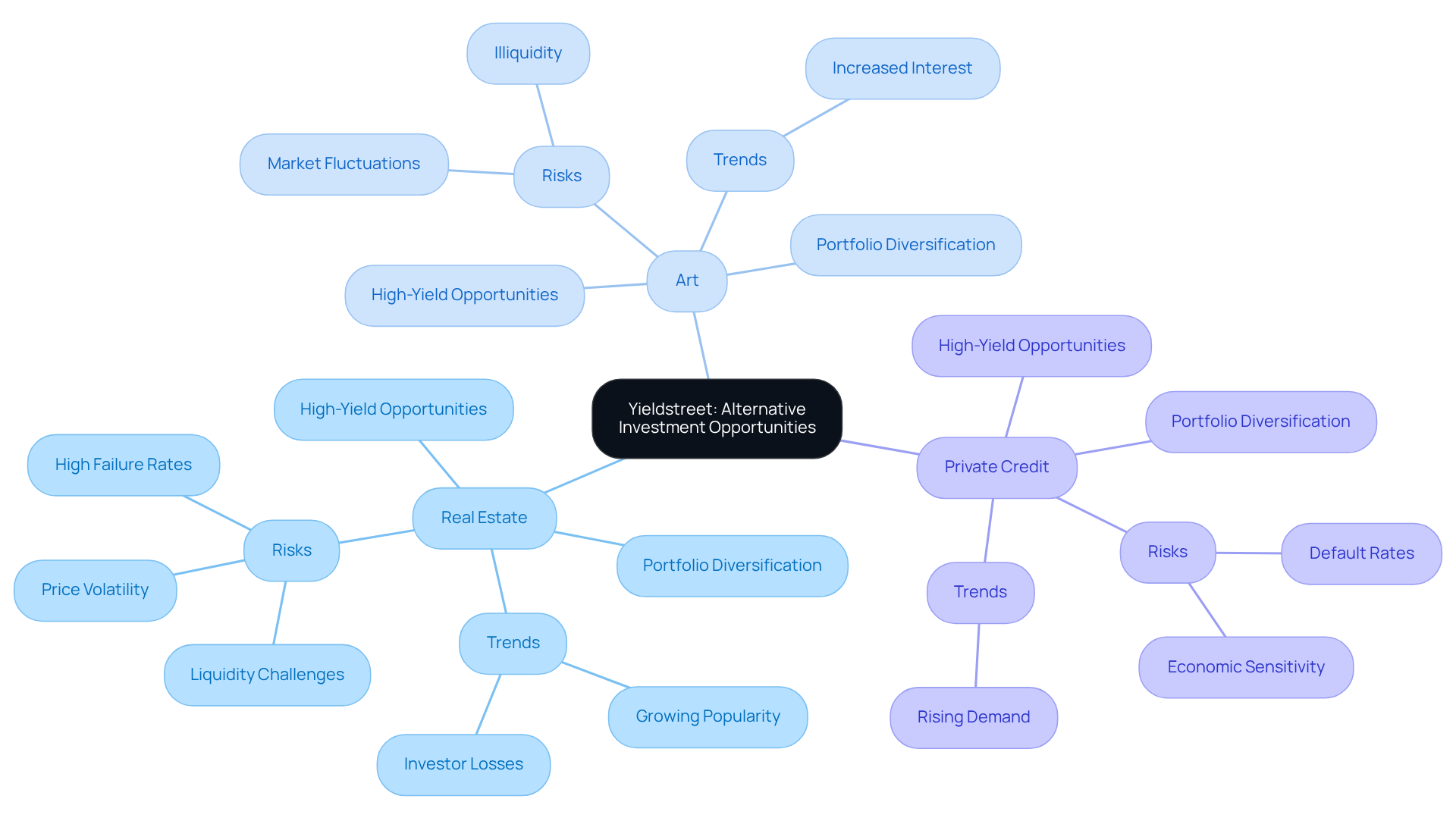 Start at the center with Yieldstreet's offerings, then explore each branch to see the types of investments and important considerations like risks and trends.