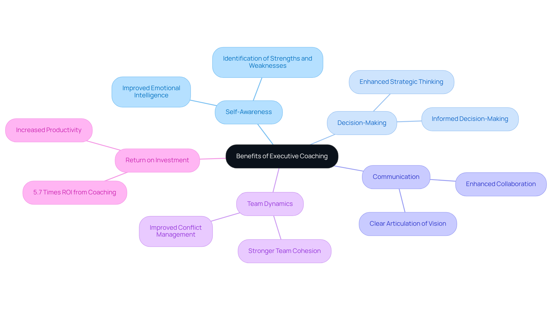 This mindmap illustrates how executive coaching benefits leaders and their teams. Start at the center with the main theme, then explore each branch to see how coaching impacts various aspects of leadership and organizational success. This mindmap illustrates how executive coaching benefits leaders and their teams. Start at the center with the main theme, then explore each branch to see how coaching impacts various aspects of leadership and organizational success.