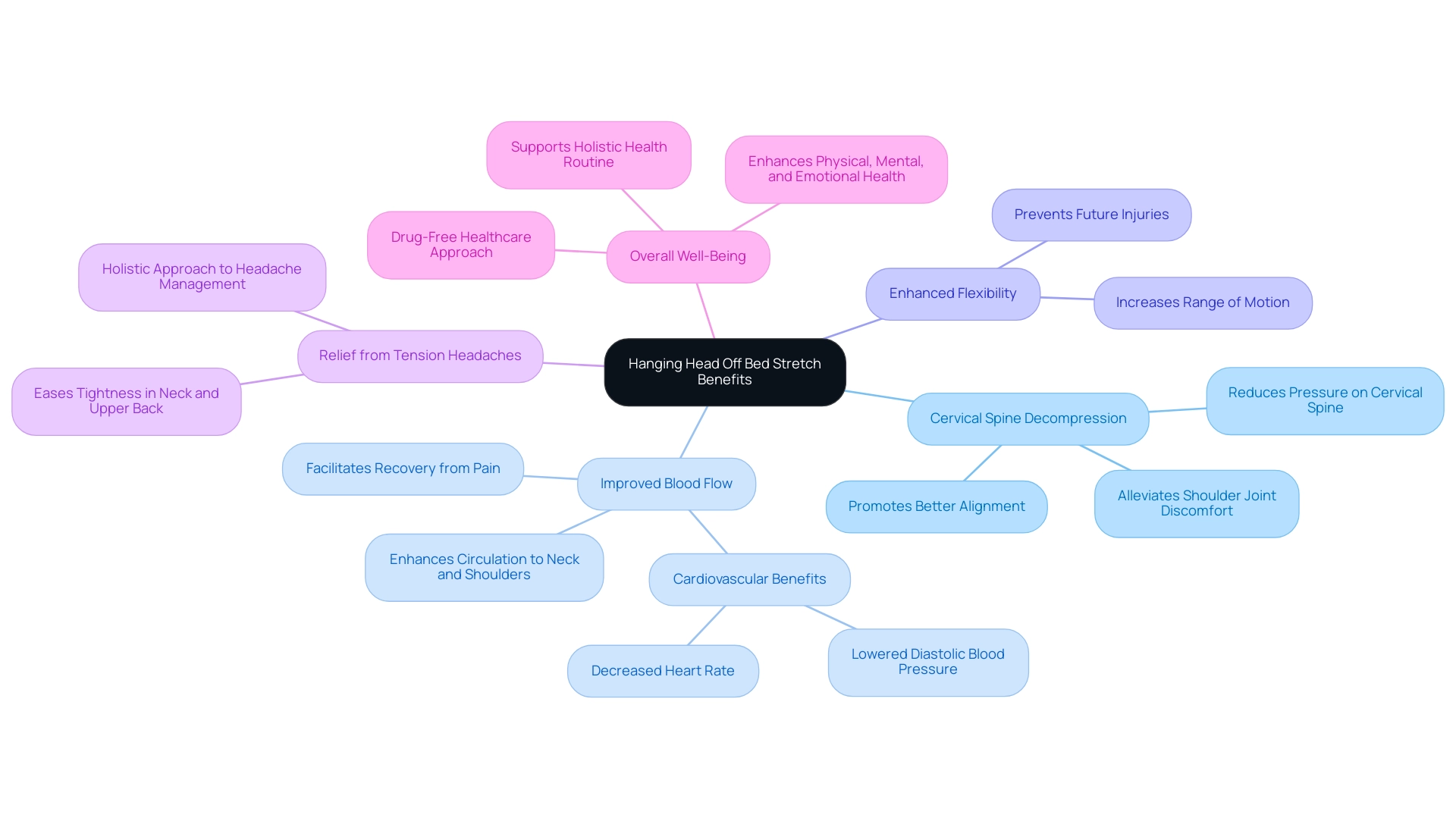 Each branch represents a key benefit of the stretch, with different colors used to differentiate each benefit.