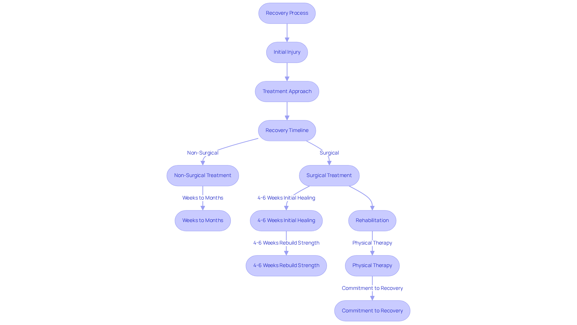 This flowchart illustrates the steps involved in recovering from a shoulder cartilage injury. Follow the arrows to see how each stage connects, from the initial injury to treatment options and recovery timelines. The different colors help distinguish between treatment approaches and recovery phases.
