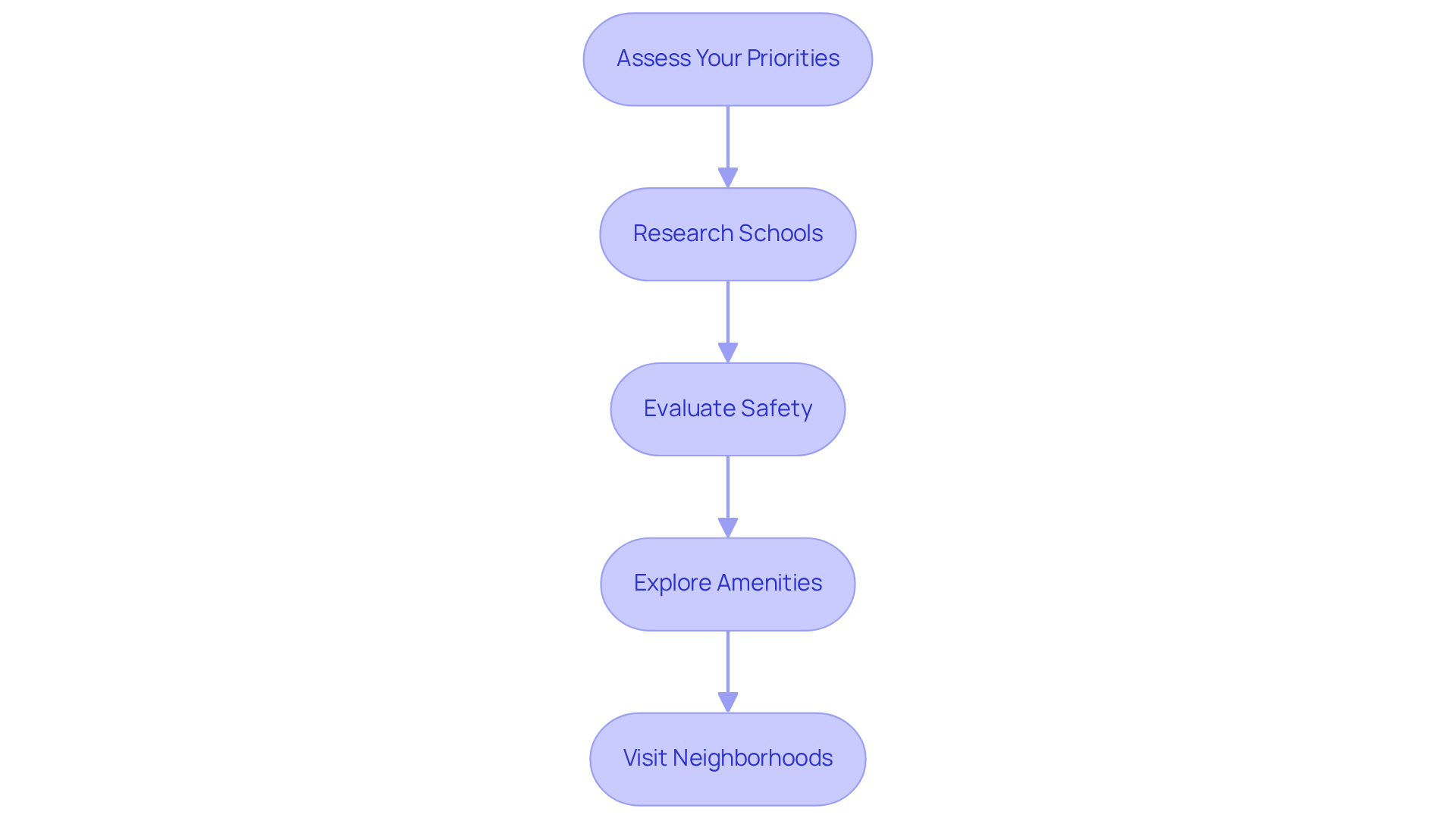Each box represents a step in the process of finding the right neighborhood. Follow the arrows to see how each step leads to the next, helping you make a well-informed decision.