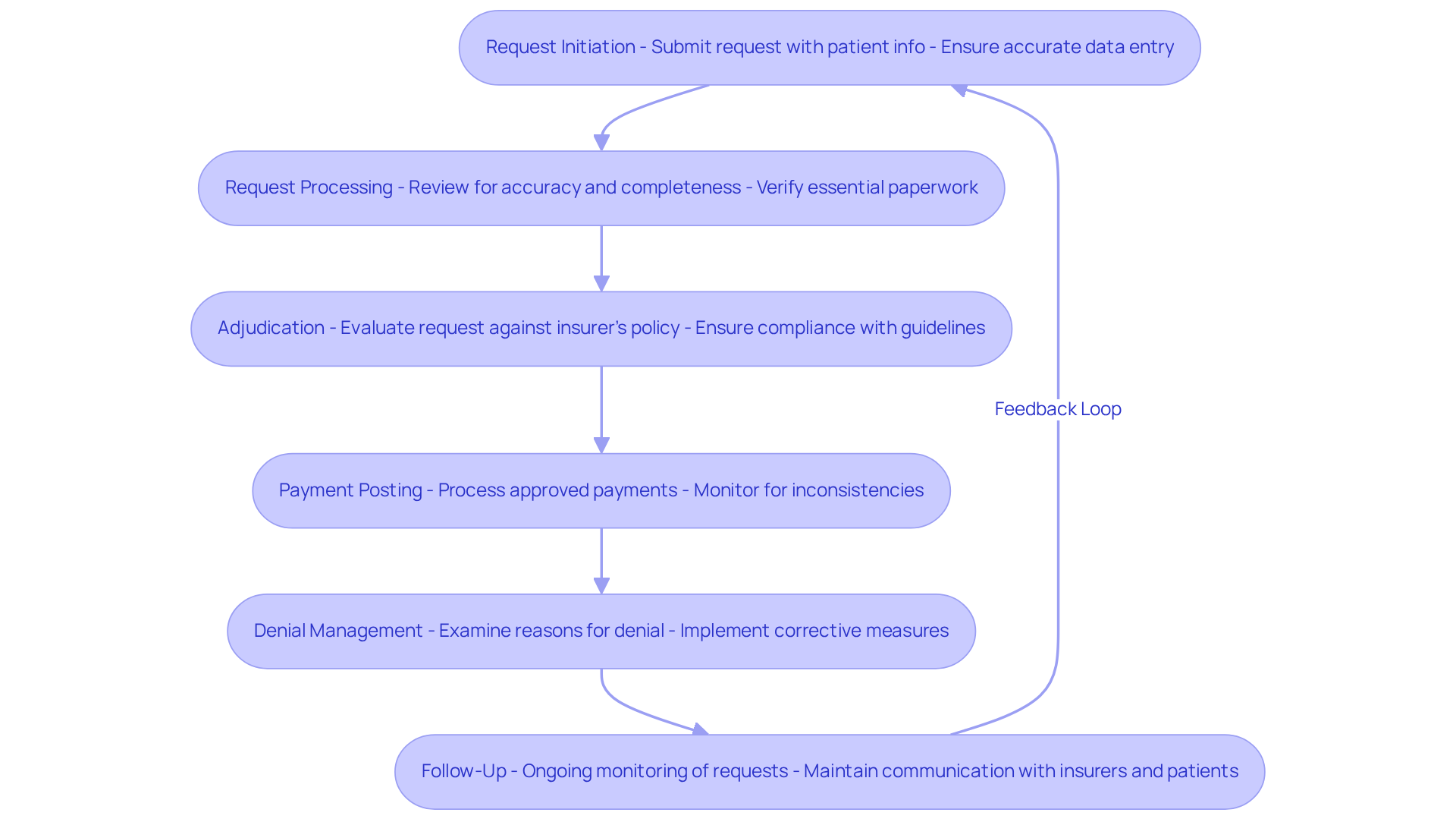 Each box represents a stage in the claims process. Follow the arrows to see how each stage leads to the next, and read the descriptions to understand what happens at each point.