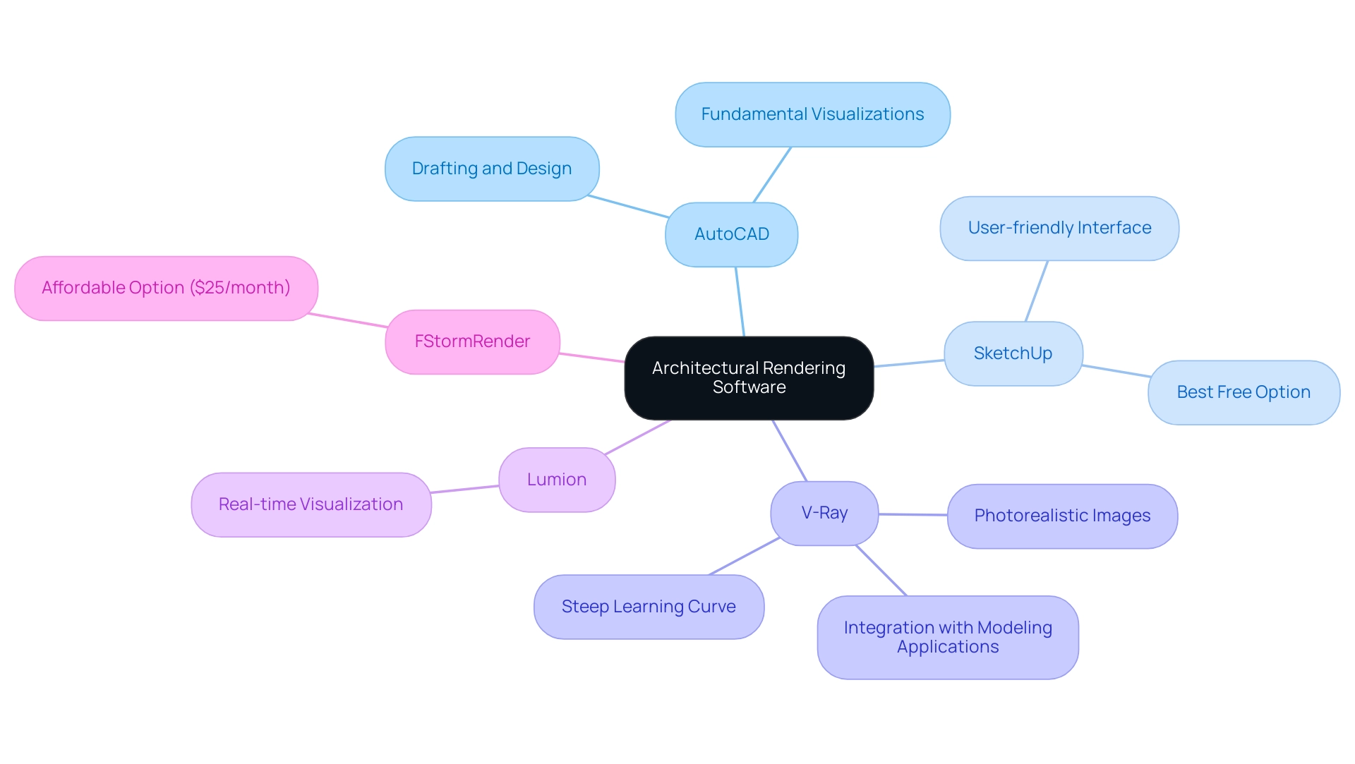 Each branch represents a software tool, with sub-branches detailing their key features and strengths.