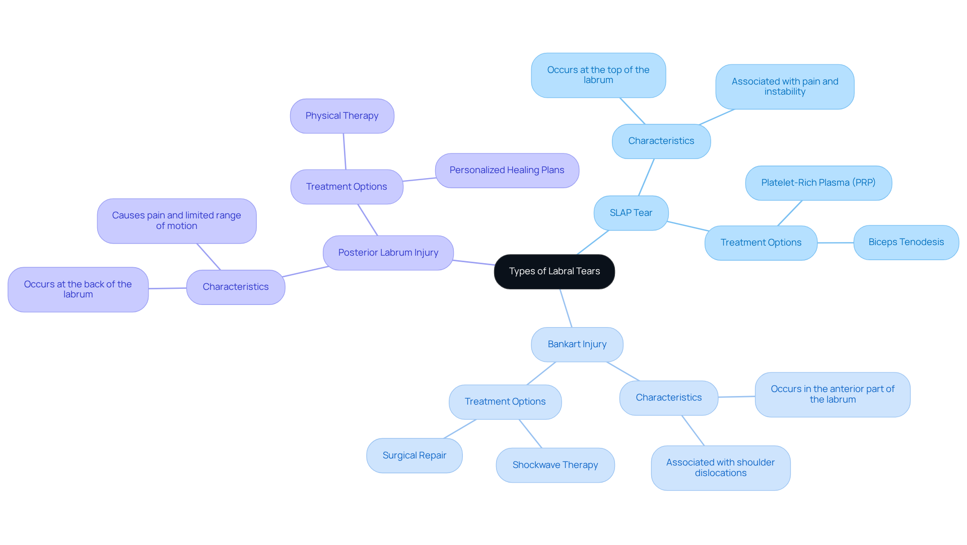 This mindmap starts with the central theme of labral tears and branches out into three specific types. Each type includes details about its characteristics and treatment options, helping you understand how they relate to each other and the overall impact on recovery.