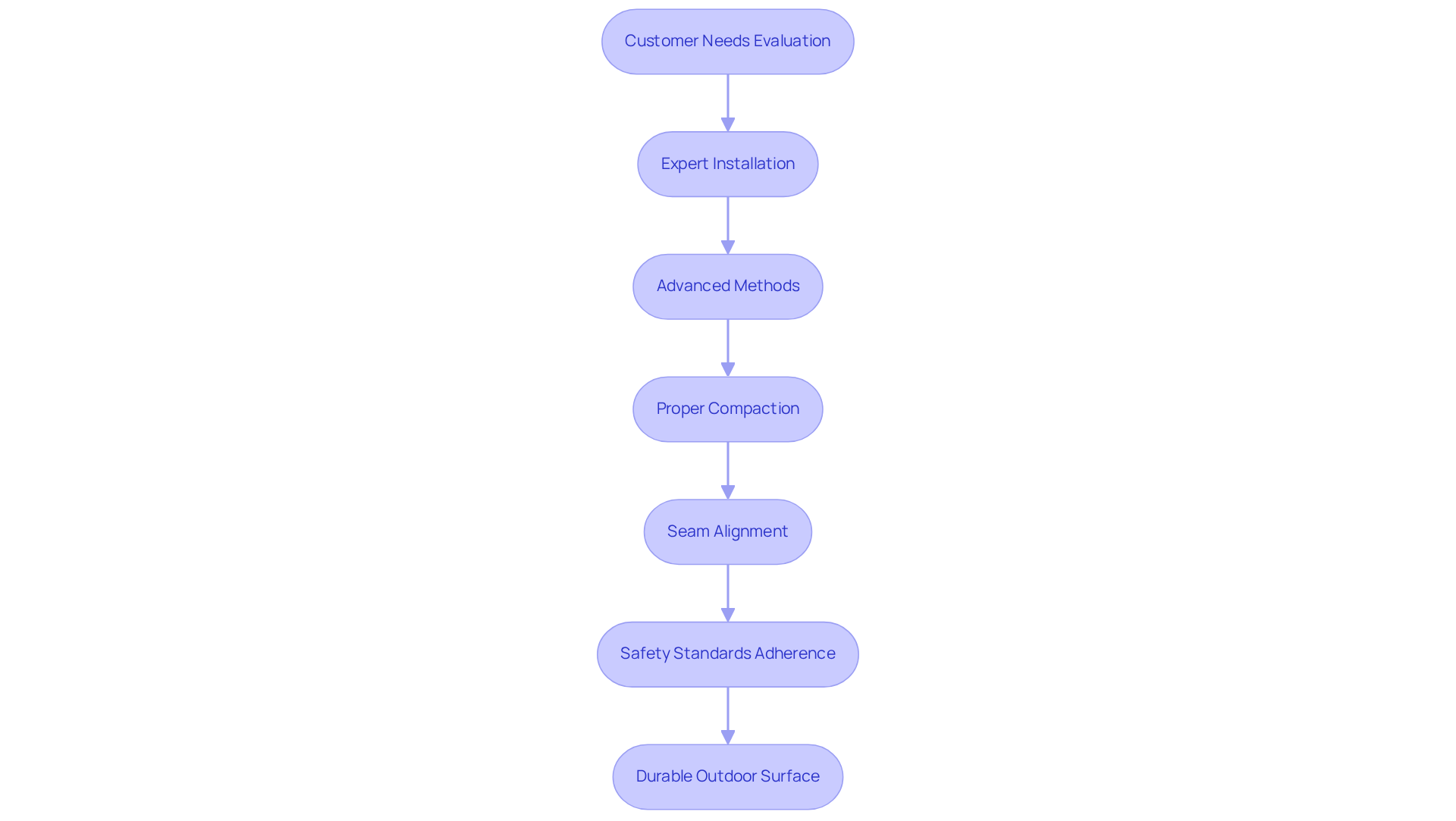 Follow the arrows to see how each step in the installation process leads to a safer and more durable outdoor surface. Each box represents a key action taken by our experts. Follow the arrows to see how each step in the installation process leads to a safer and more durable outdoor surface. Each box represents a key action taken by our experts.