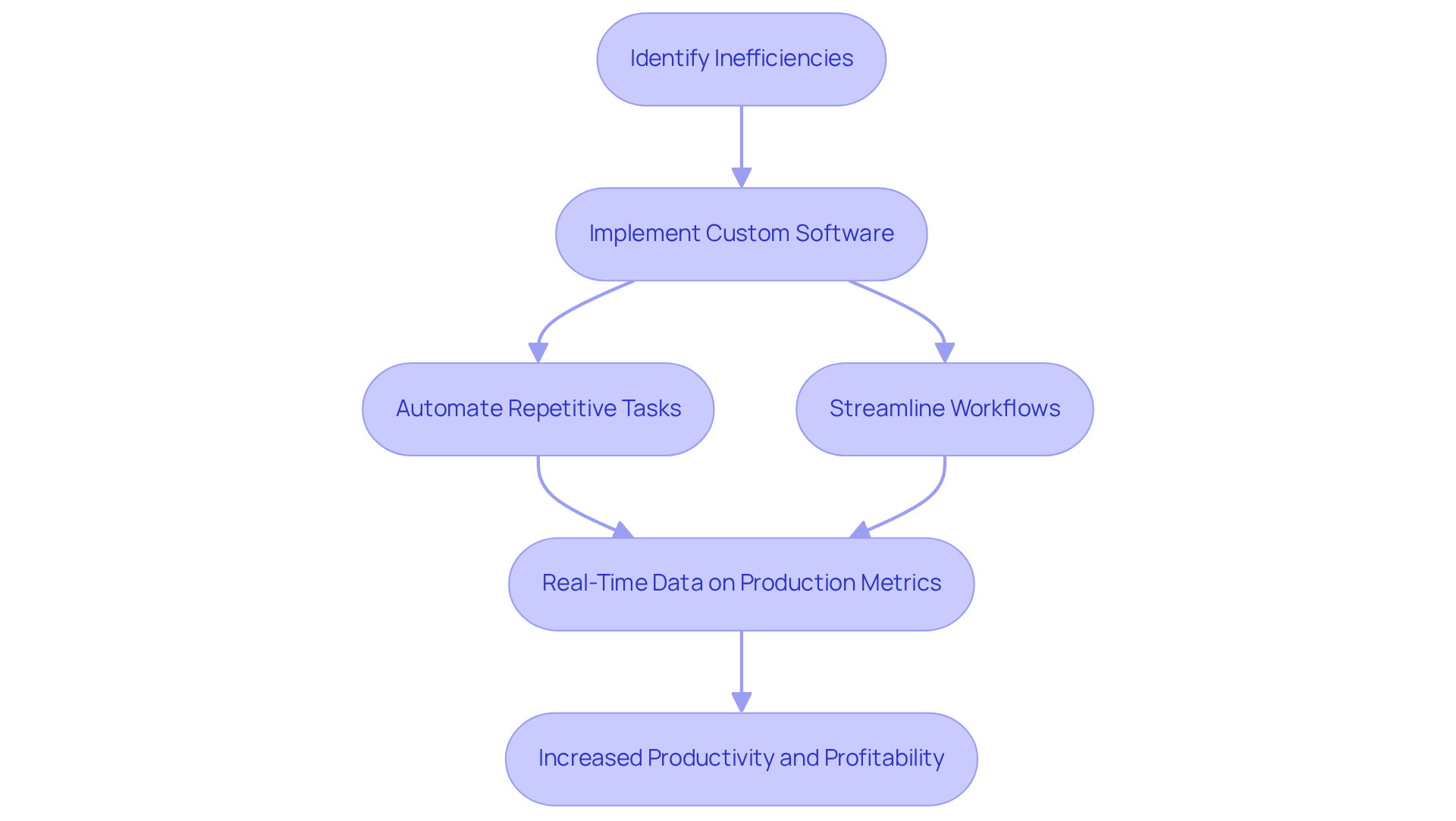This flowchart shows the steps manufacturers can take to improve efficiency. Start by identifying inefficiencies, then implement custom software to automate tasks and streamline workflows, leading to better data and ultimately increased productivity and profitability.