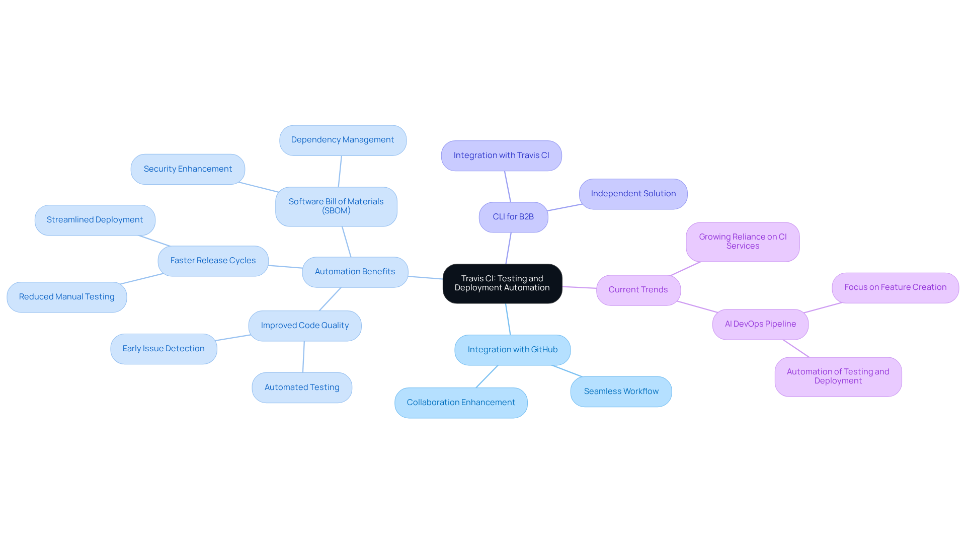 The center node represents Travis CI and its automation capabilities. The branches show key themes and their relationships to how Travis CI improves testing, deployment, and overall workflow in development.