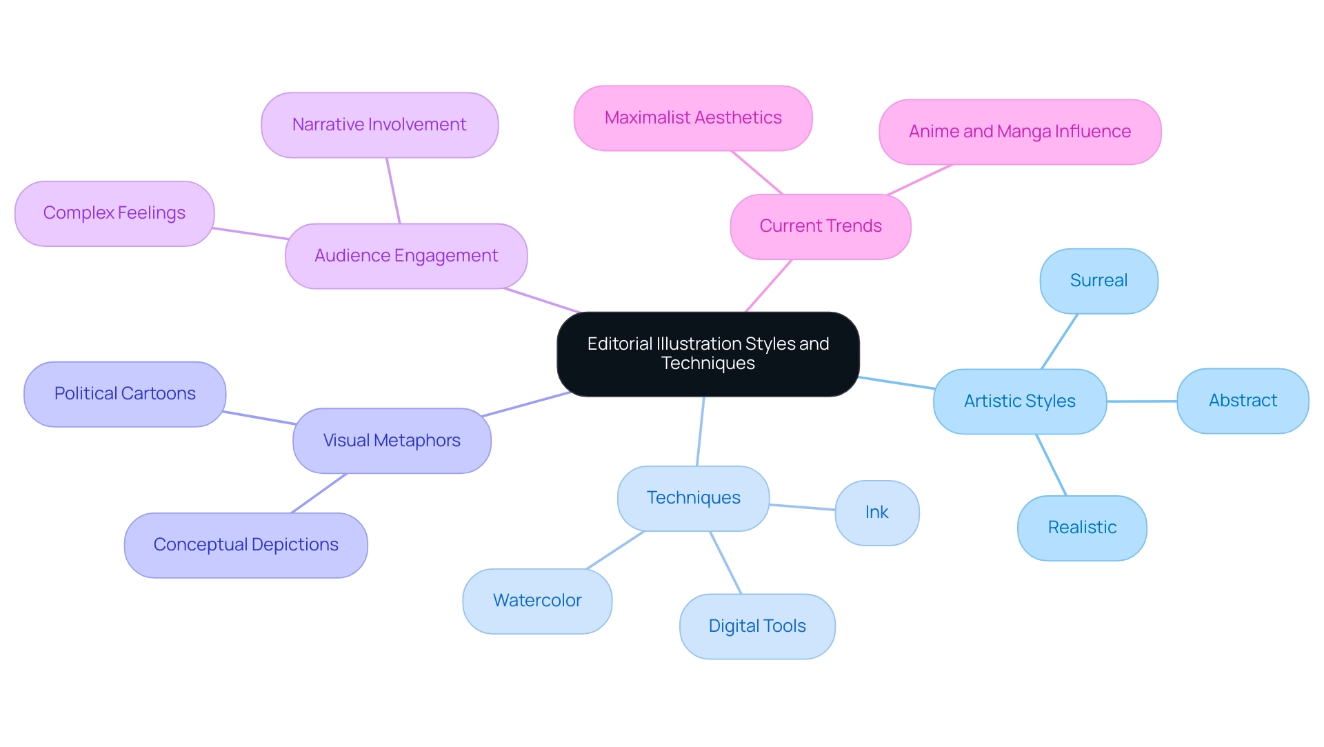 The central node represents the overall topic, with branches indicating major categories and sub-branches detailing specific styles, techniques, and trends.