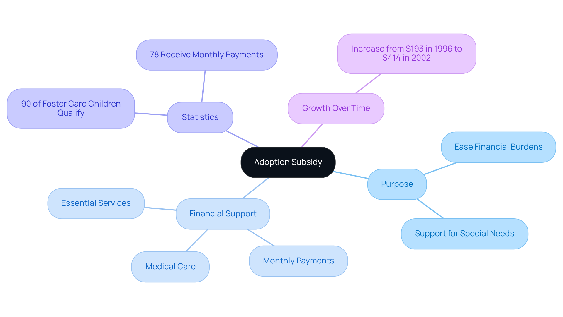 This mindmap illustrates the concept of adoption subsidies. The central idea is surrounded by branches that explain its purpose, the types of financial support available, important statistics, and how the average subsidy payment has changed over time. Each branch helps you see how these elements connect and contribute to the overall understanding of adoption subsidies. This mindmap illustrates the concept of adoption subsidies. The central idea is surrounded by branches that explain its purpose, the types of financial support available, important statistics, and how the average subsidy payment has changed over time. Each branch helps you see how these elements connect and contribute to the overall understanding of adoption subsidies.