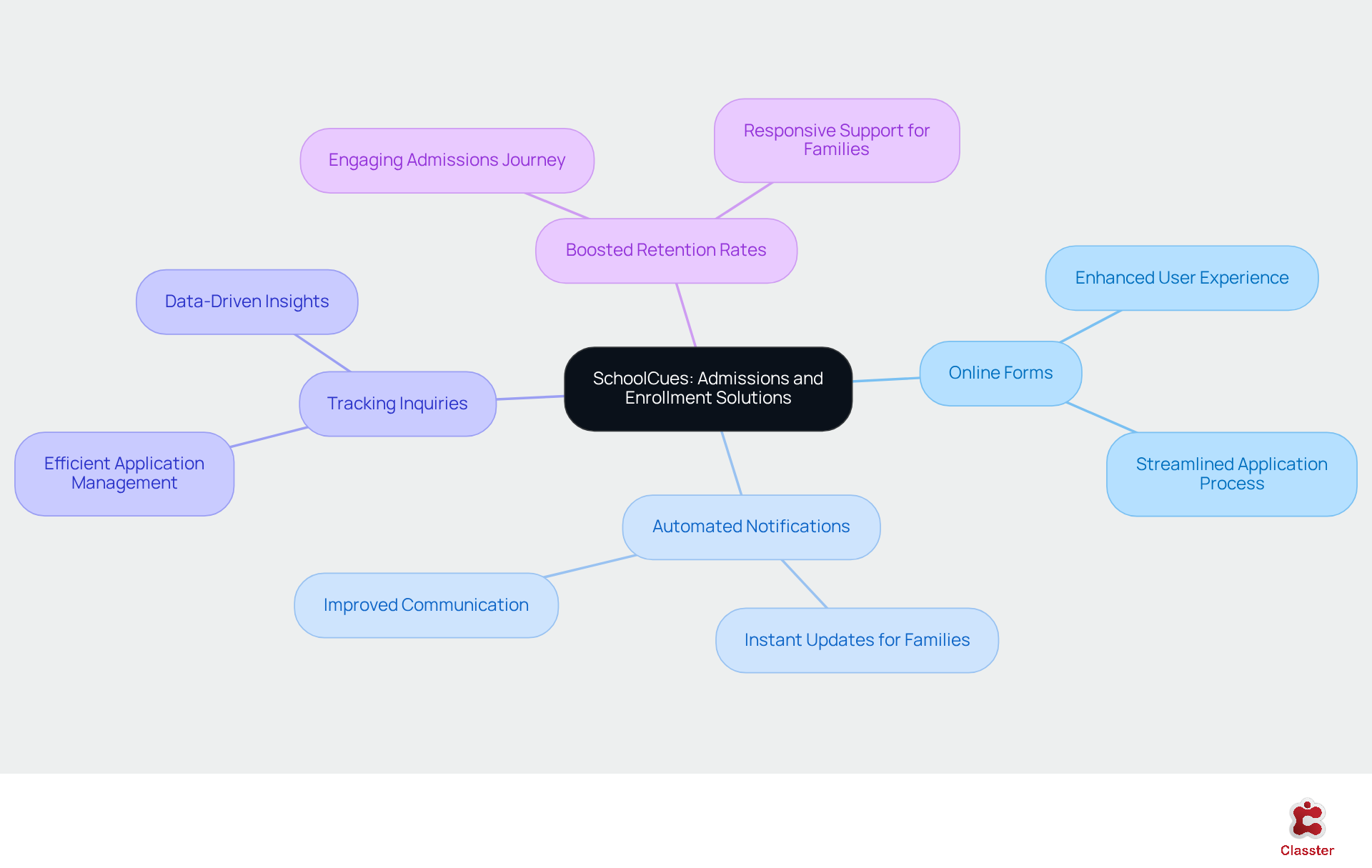 Start at the center with SchoolCues, then explore the branches to see its features and how they improve the admissions process for schools and families. Start at the center with SchoolCues, then explore the branches to see its features and how they improve the admissions process for schools and families.