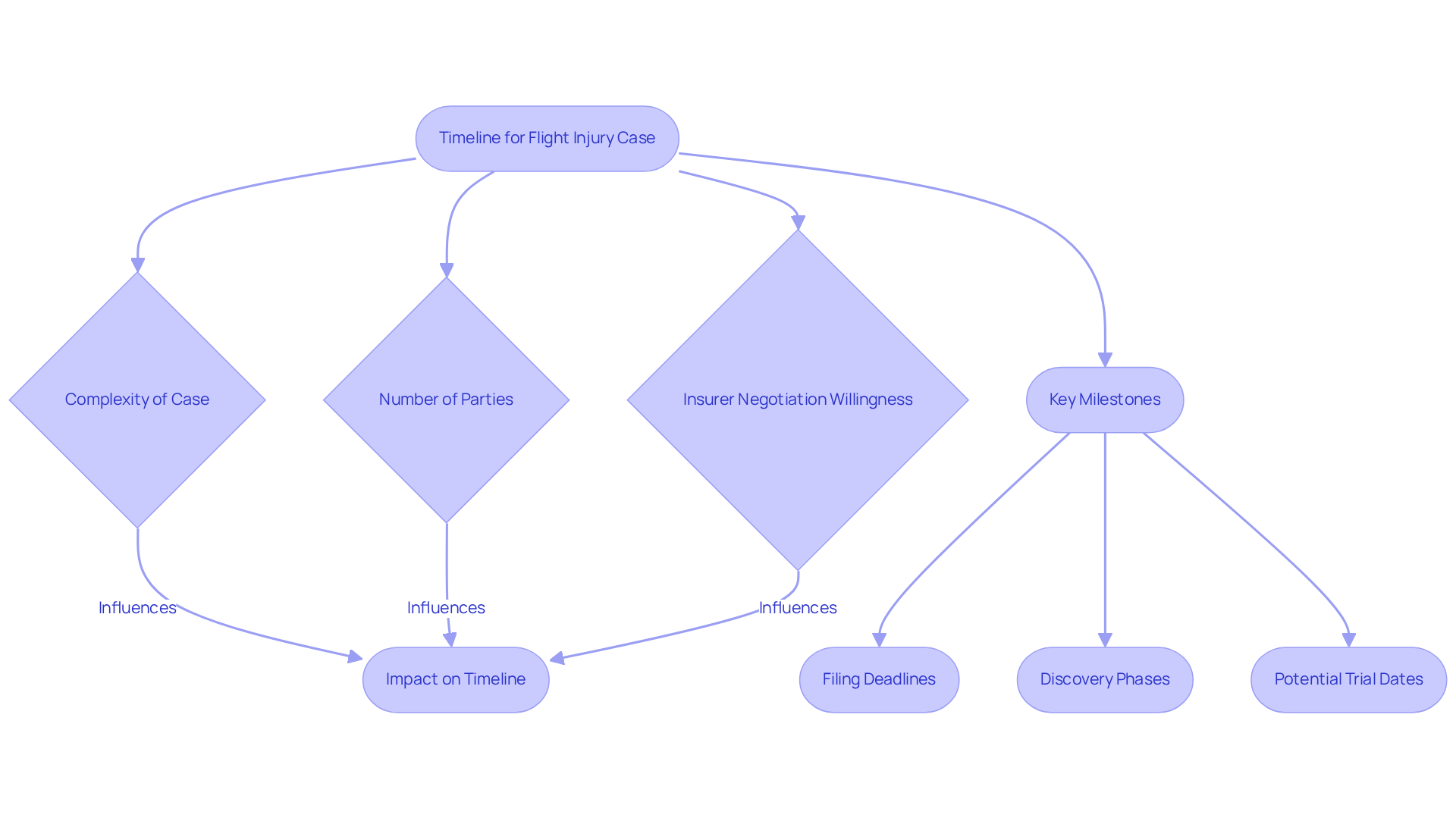This flowchart shows the steps and factors that affect how long your flight injury case might take. Start at the top to see the main timeline, then follow the branches to understand what influences it and what key milestones to expect along the way.
